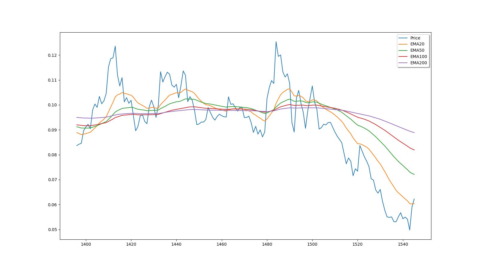 Zignaly Exponential Moving Averages