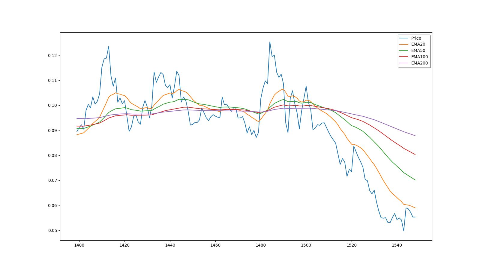 Zignaly Exponential Moving Averages