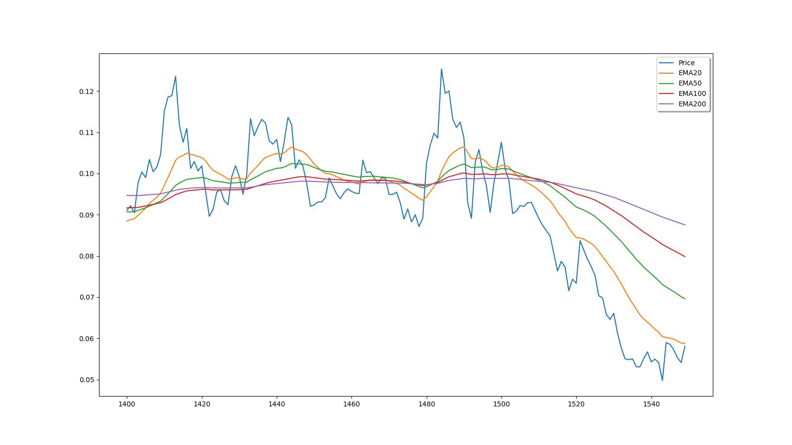 Zignaly Exponential Moving Averages