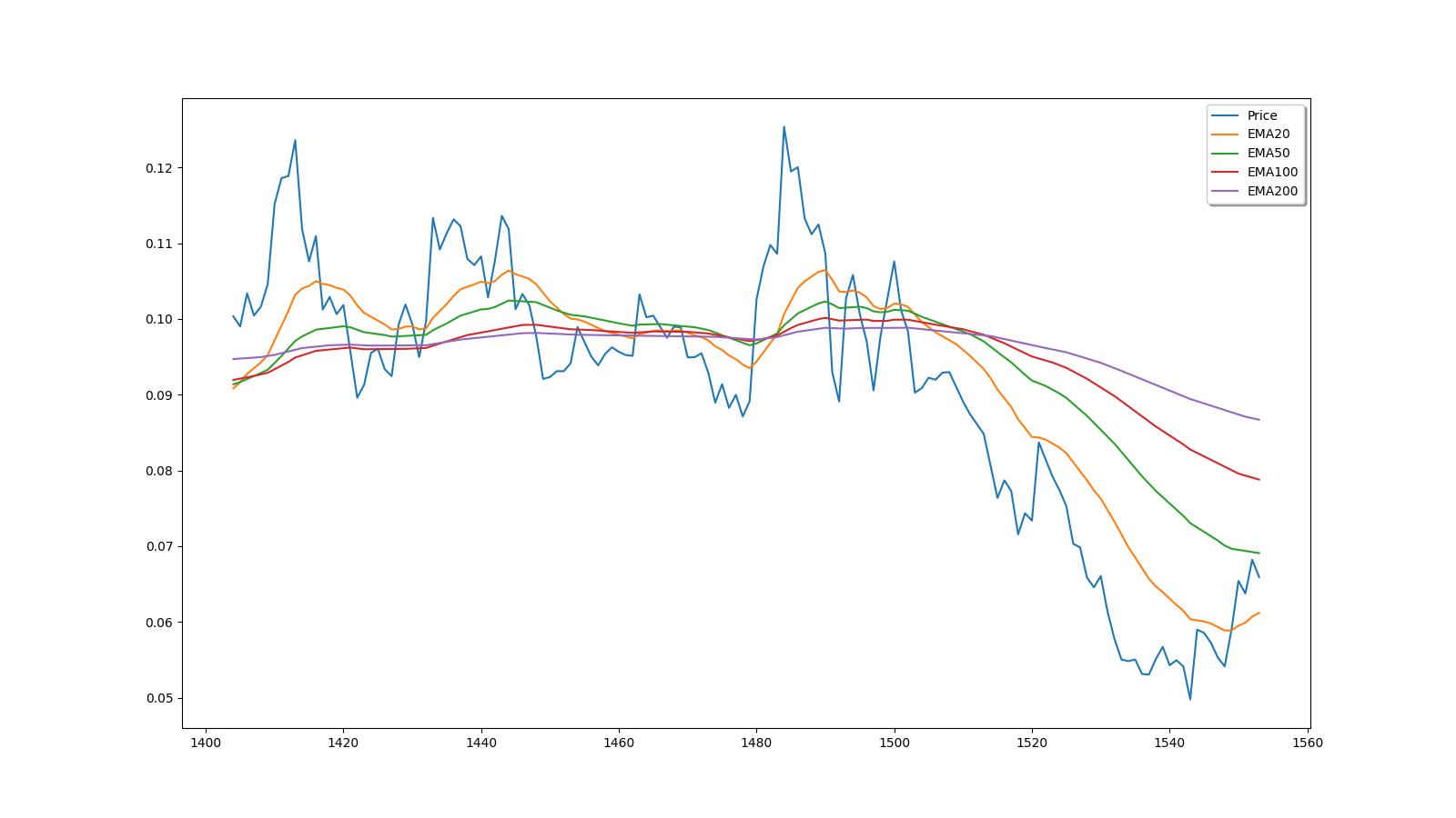 Zignaly Exponential Moving Averages