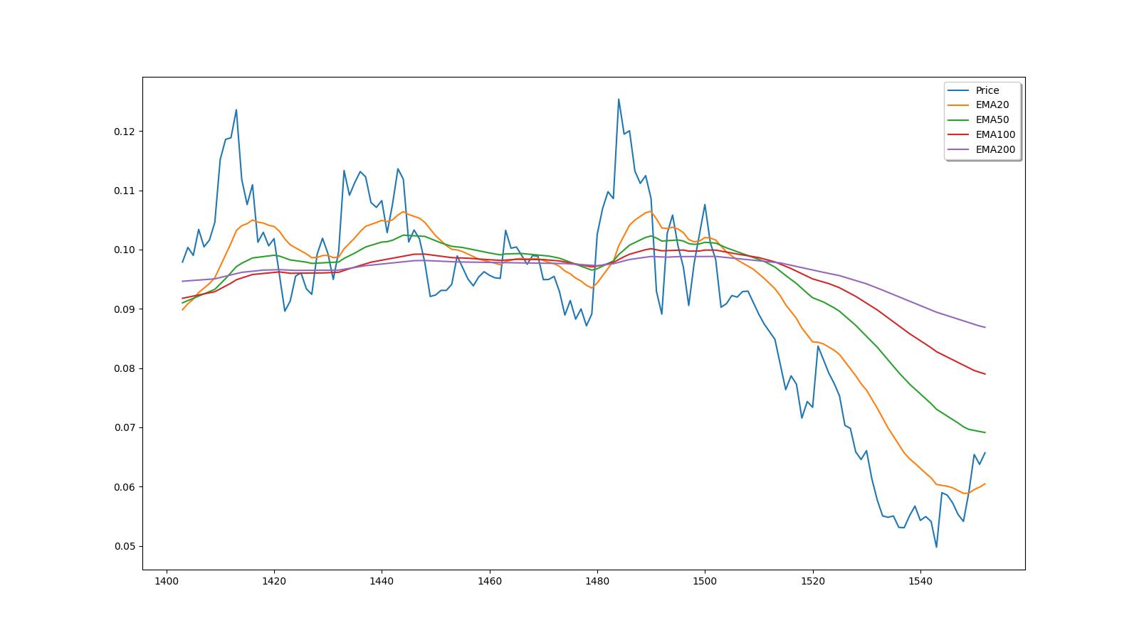 Zignaly Exponential Moving Averages