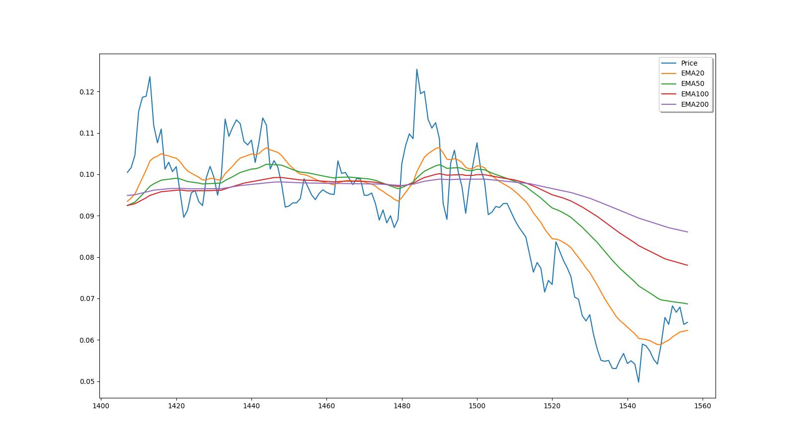 Zignaly Exponential Moving Averages