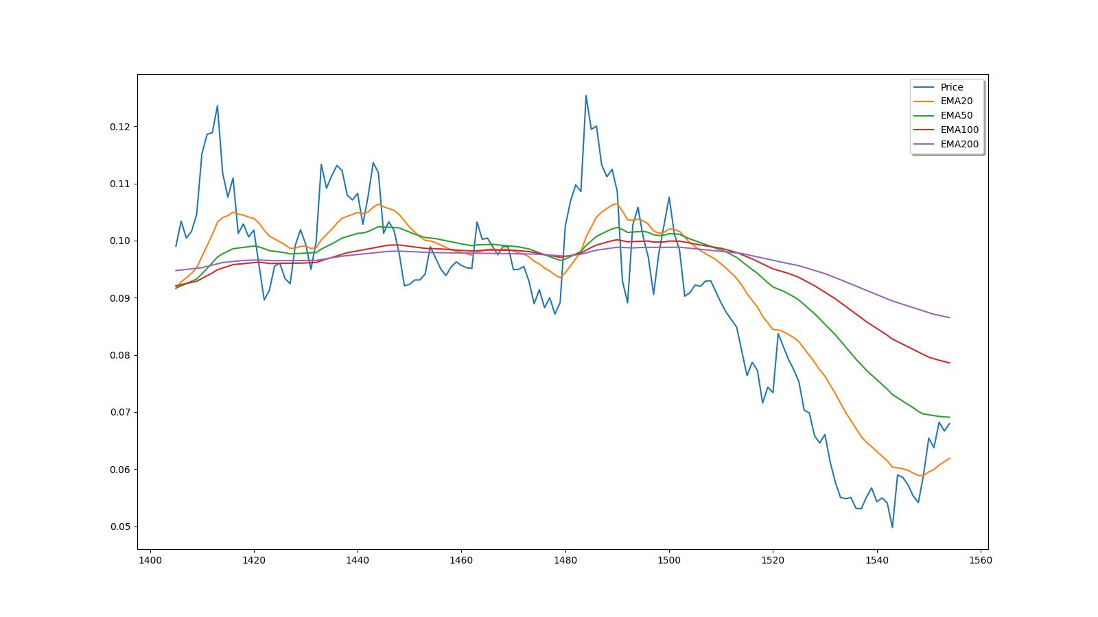 Zignaly Exponential Moving Averages