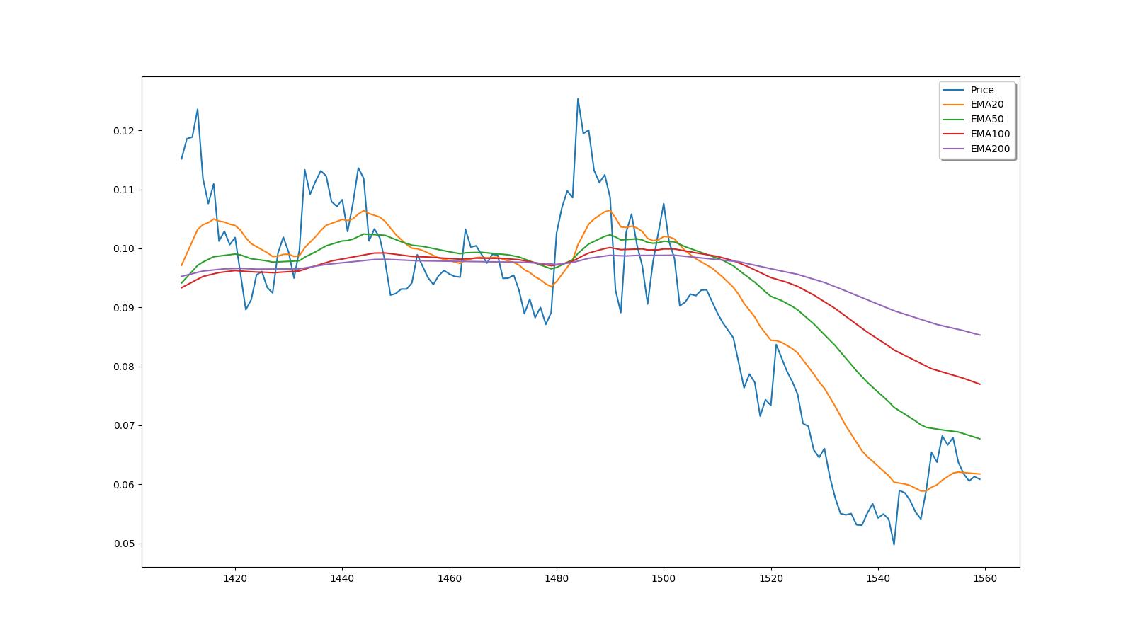 Zignaly Exponential Moving Averages