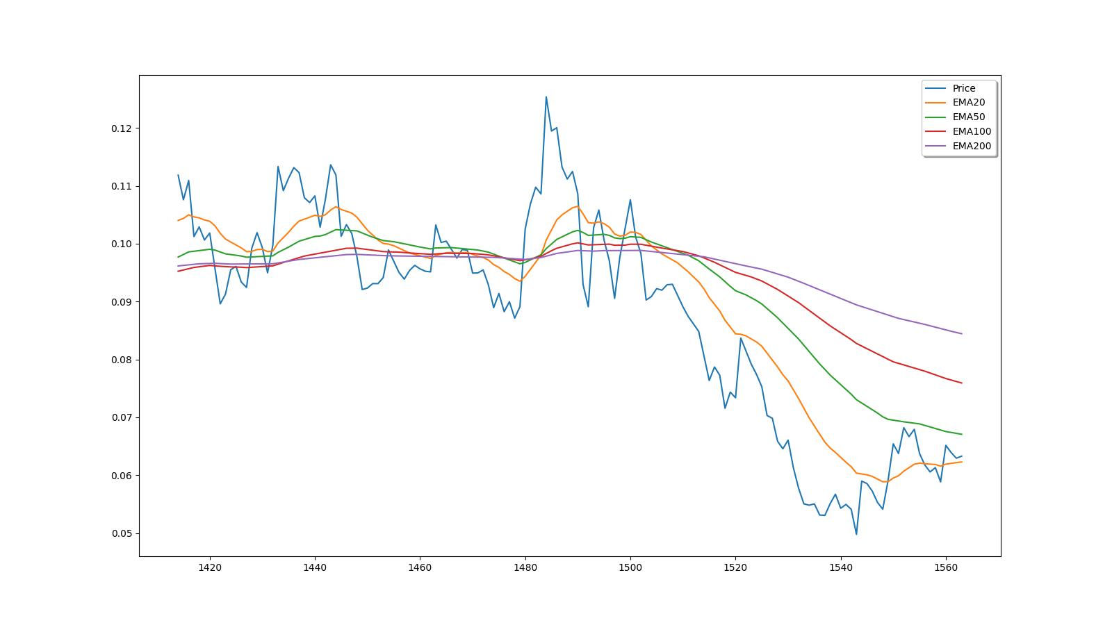 Zignaly Exponential Moving Averages