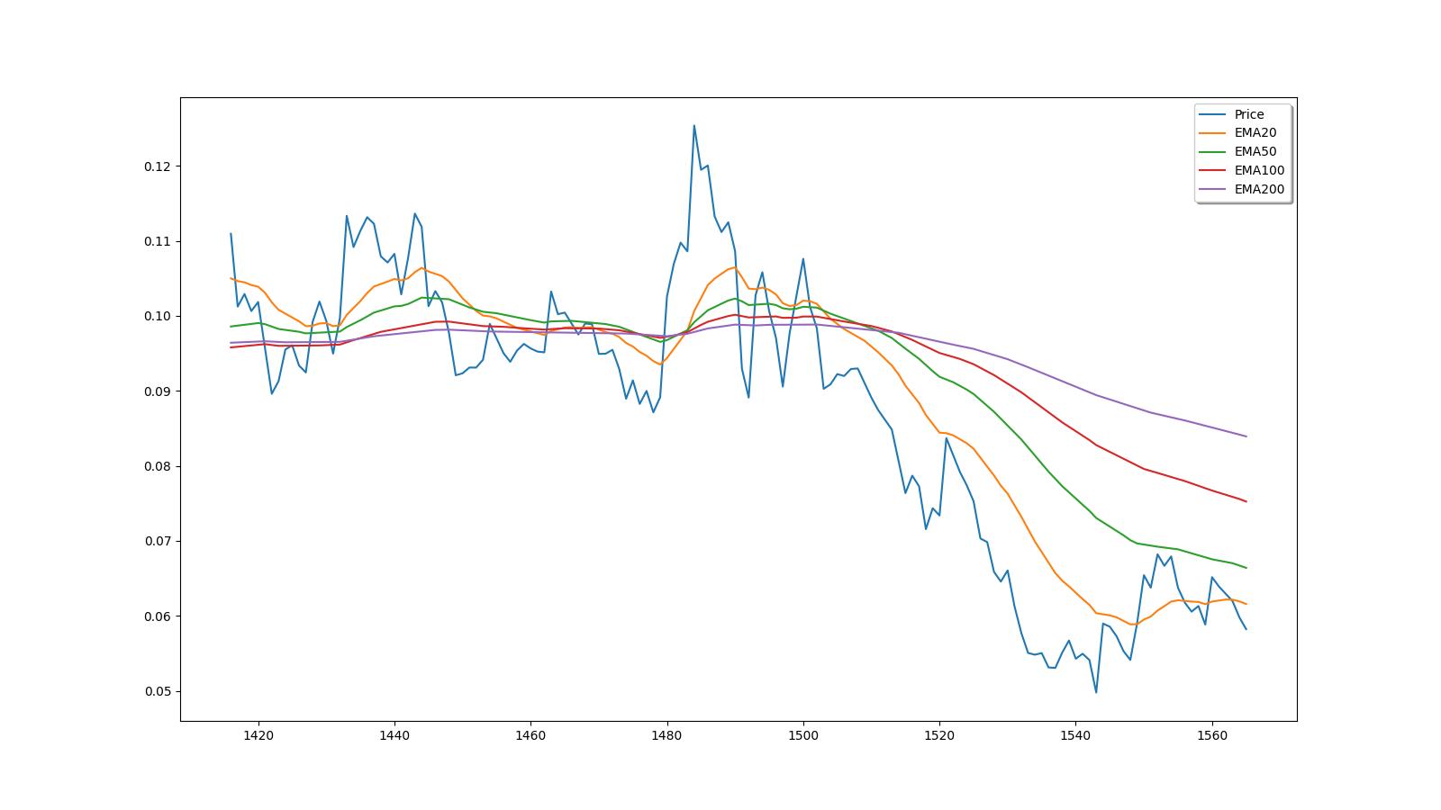 Zignaly Exponential Moving Averages