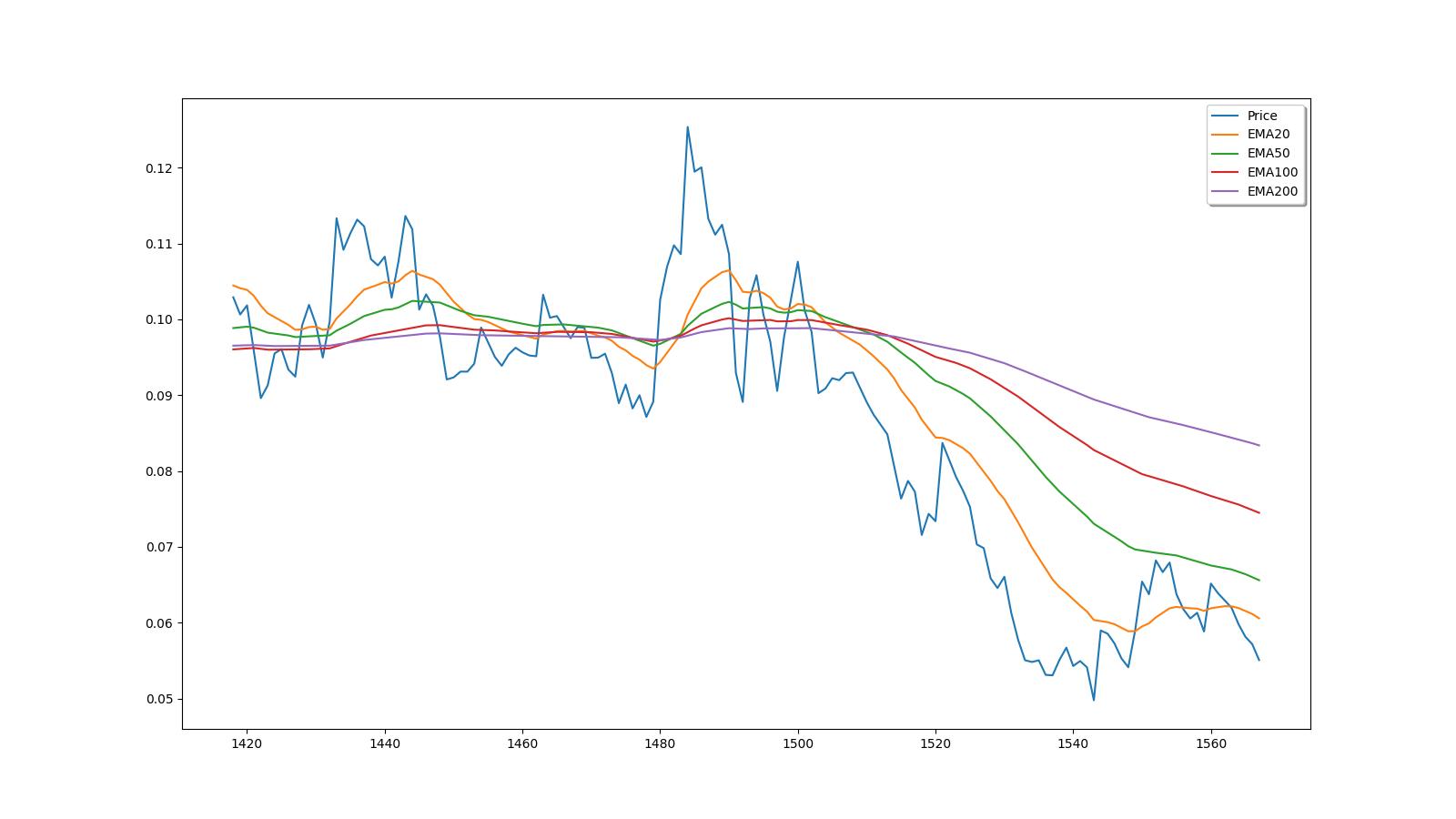 Zignaly Exponential Moving Averages
