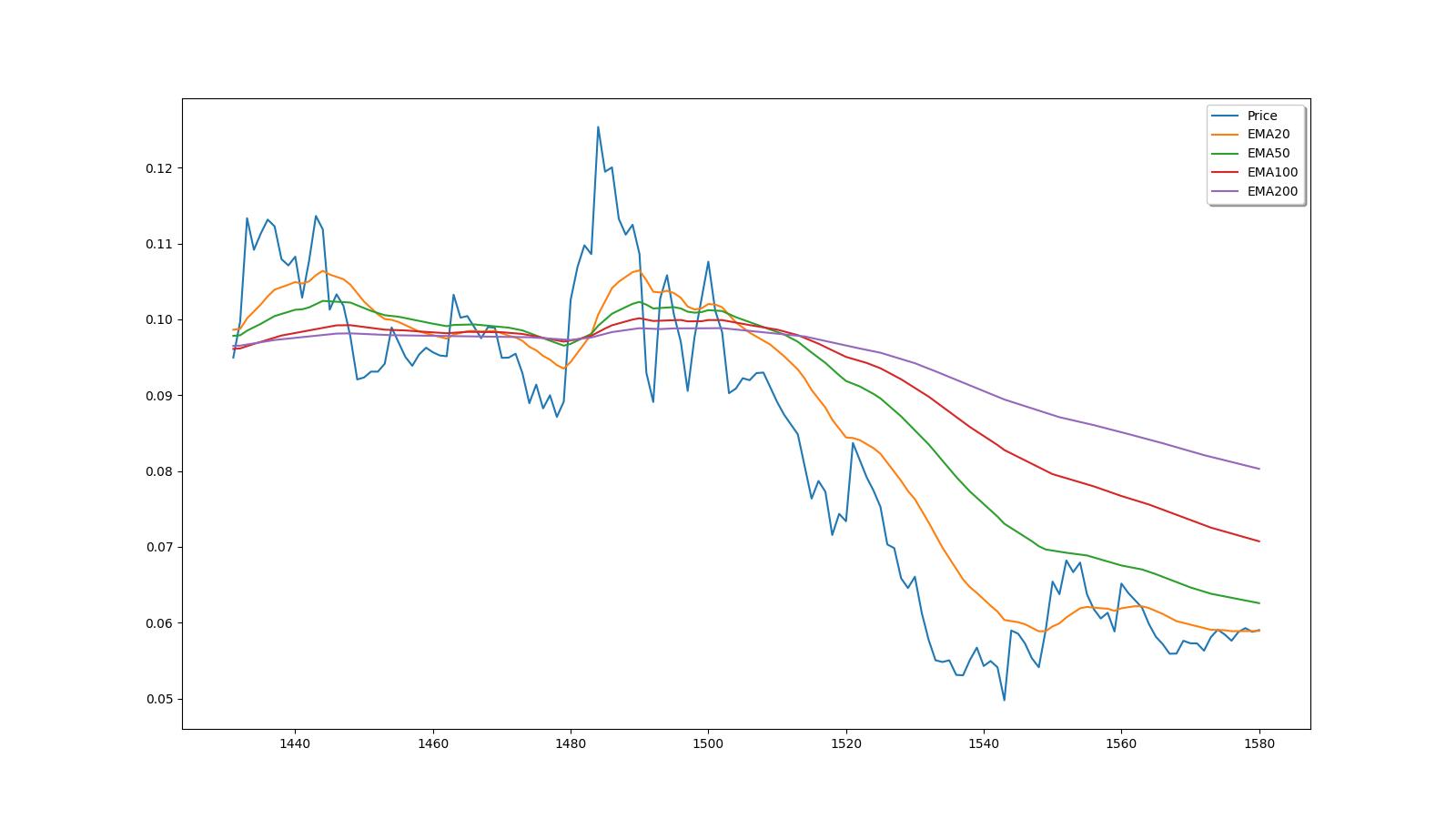 Zignaly Exponential Moving Averages