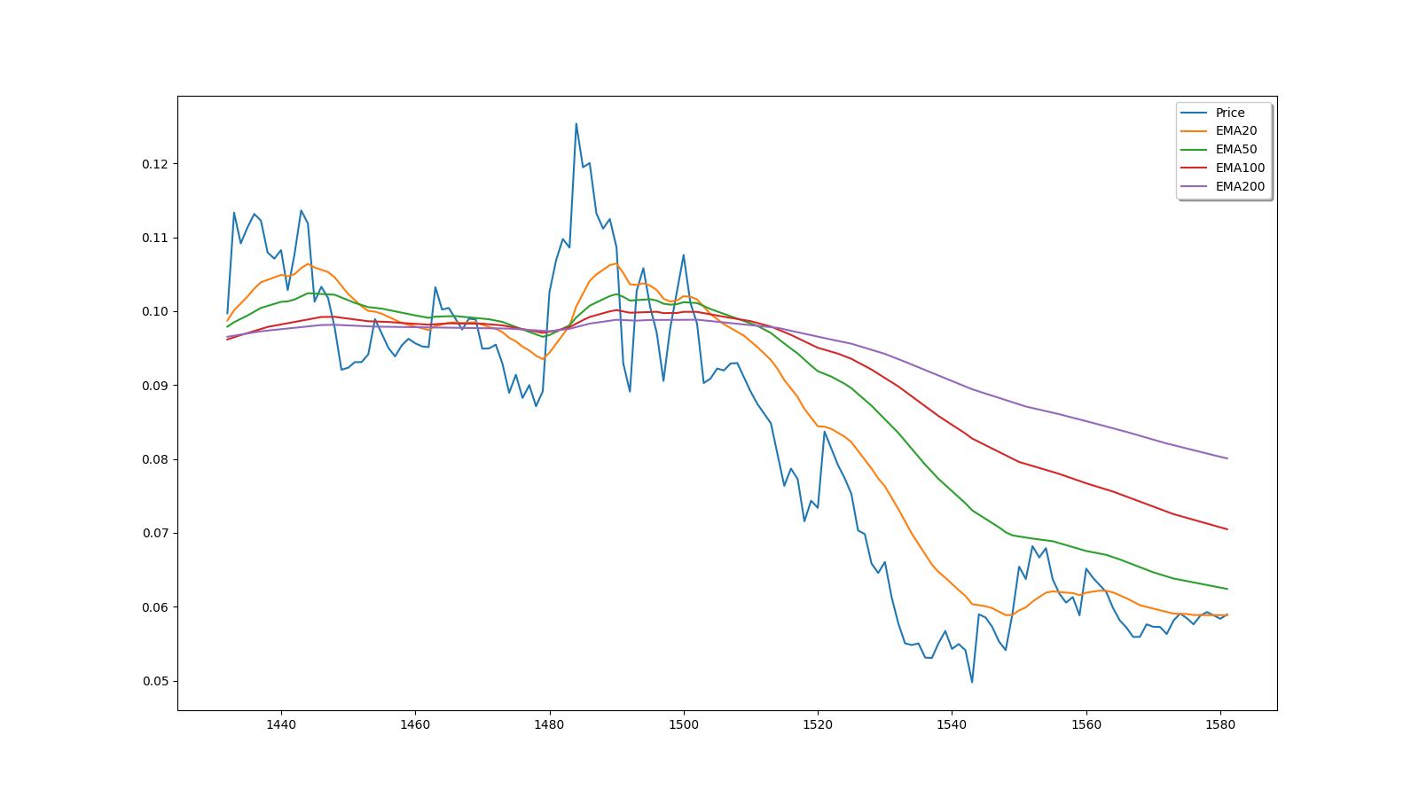 Zignaly Exponential Moving Averages