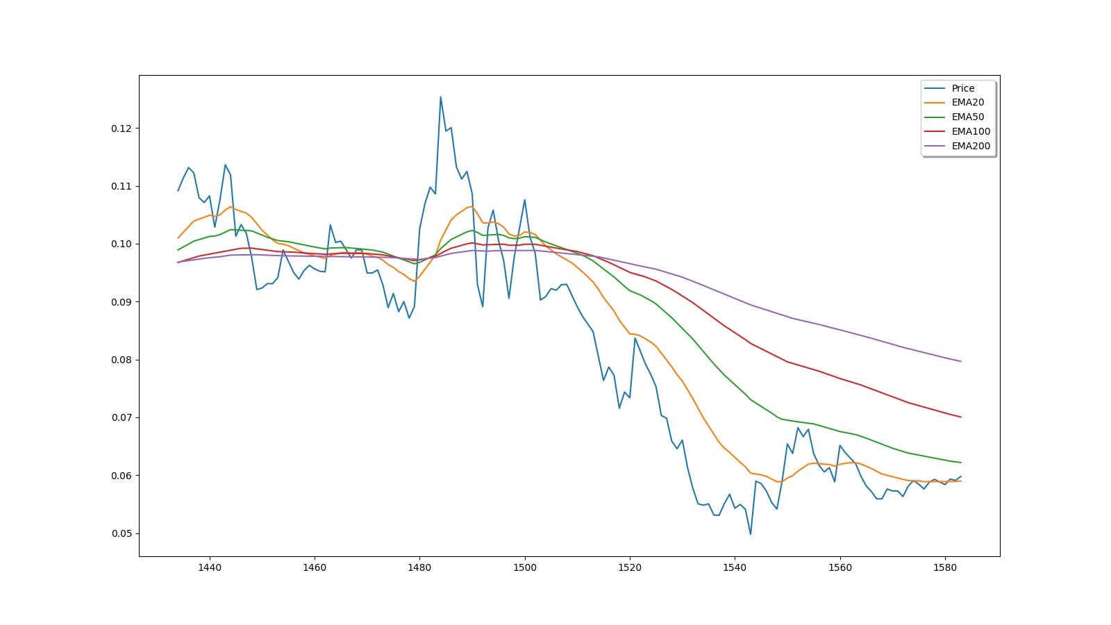 Zignaly Exponential Moving Averages