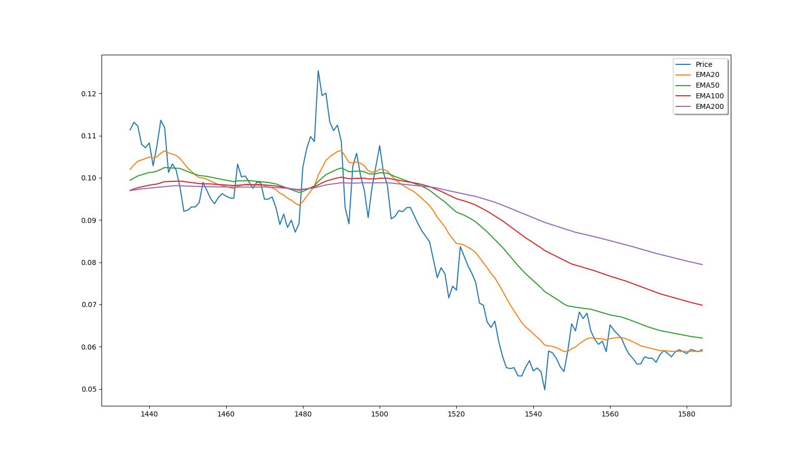Zignaly Exponential Moving Averages
