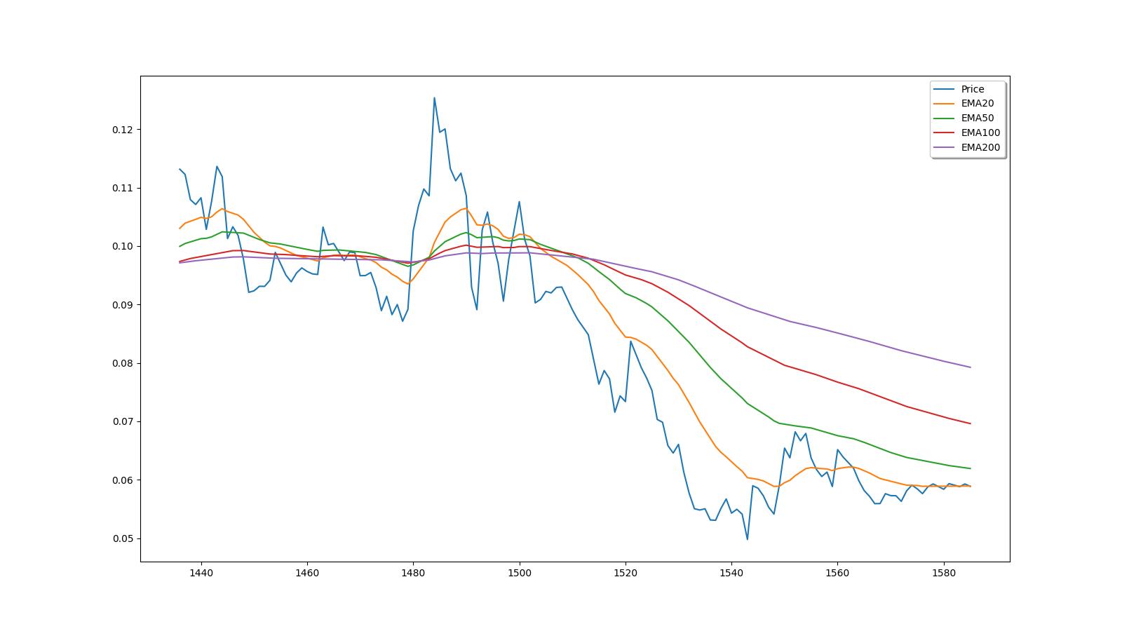 Zignaly Exponential Moving Averages
