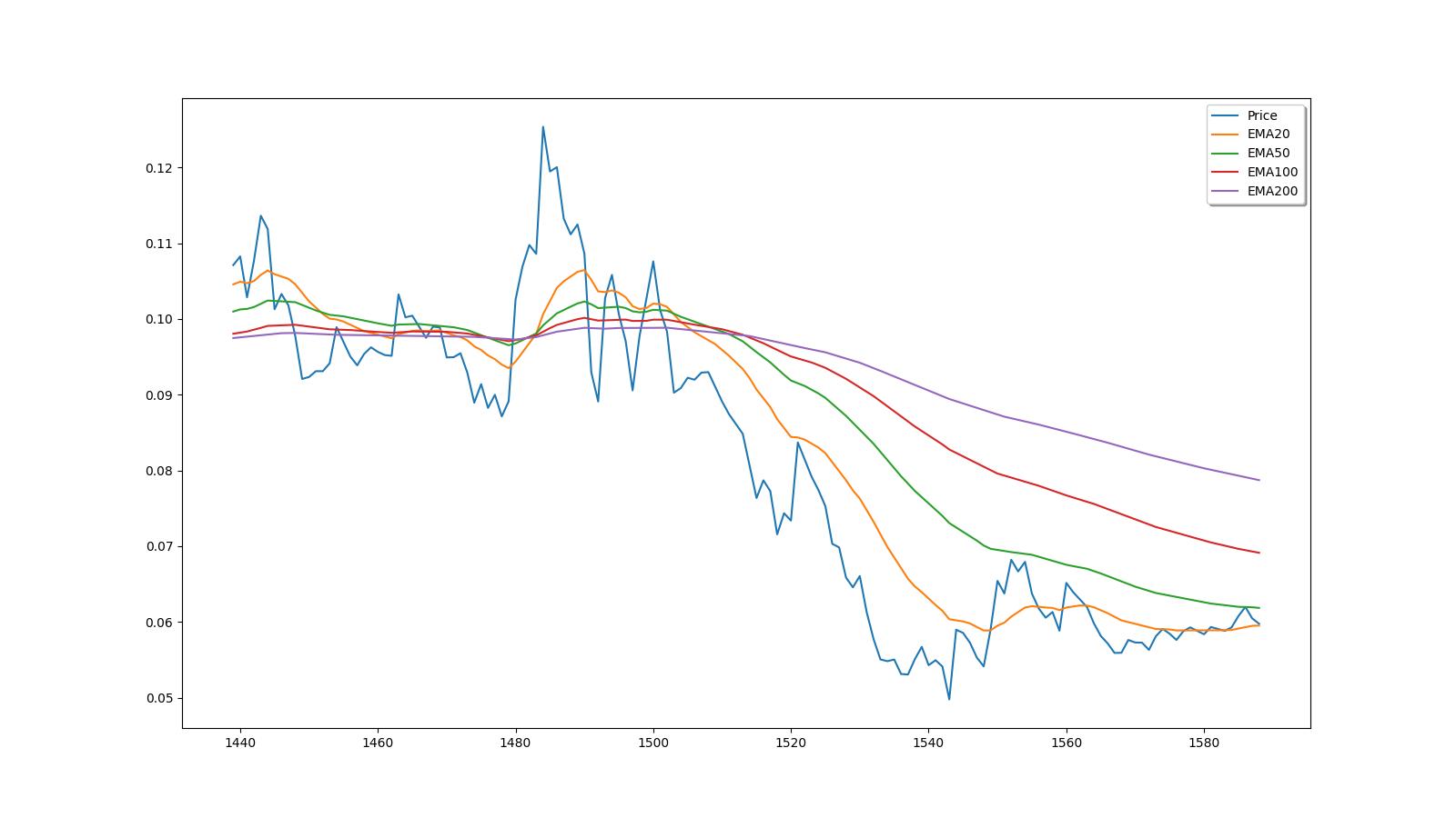 Zignaly Exponential Moving Averages