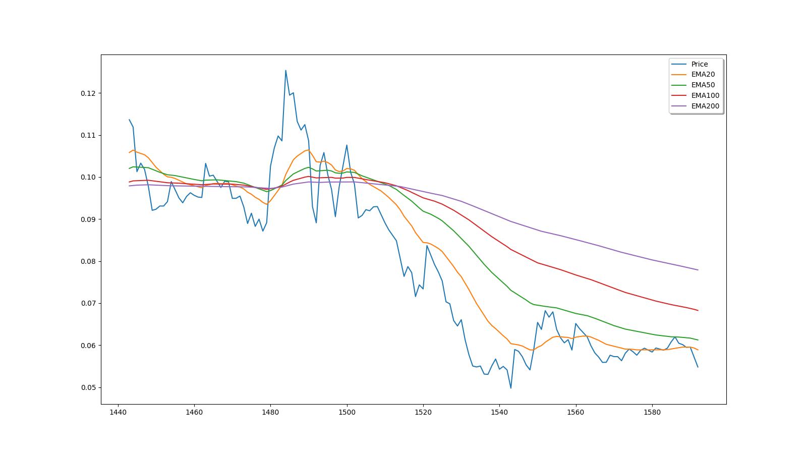 Zignaly Exponential Moving Averages