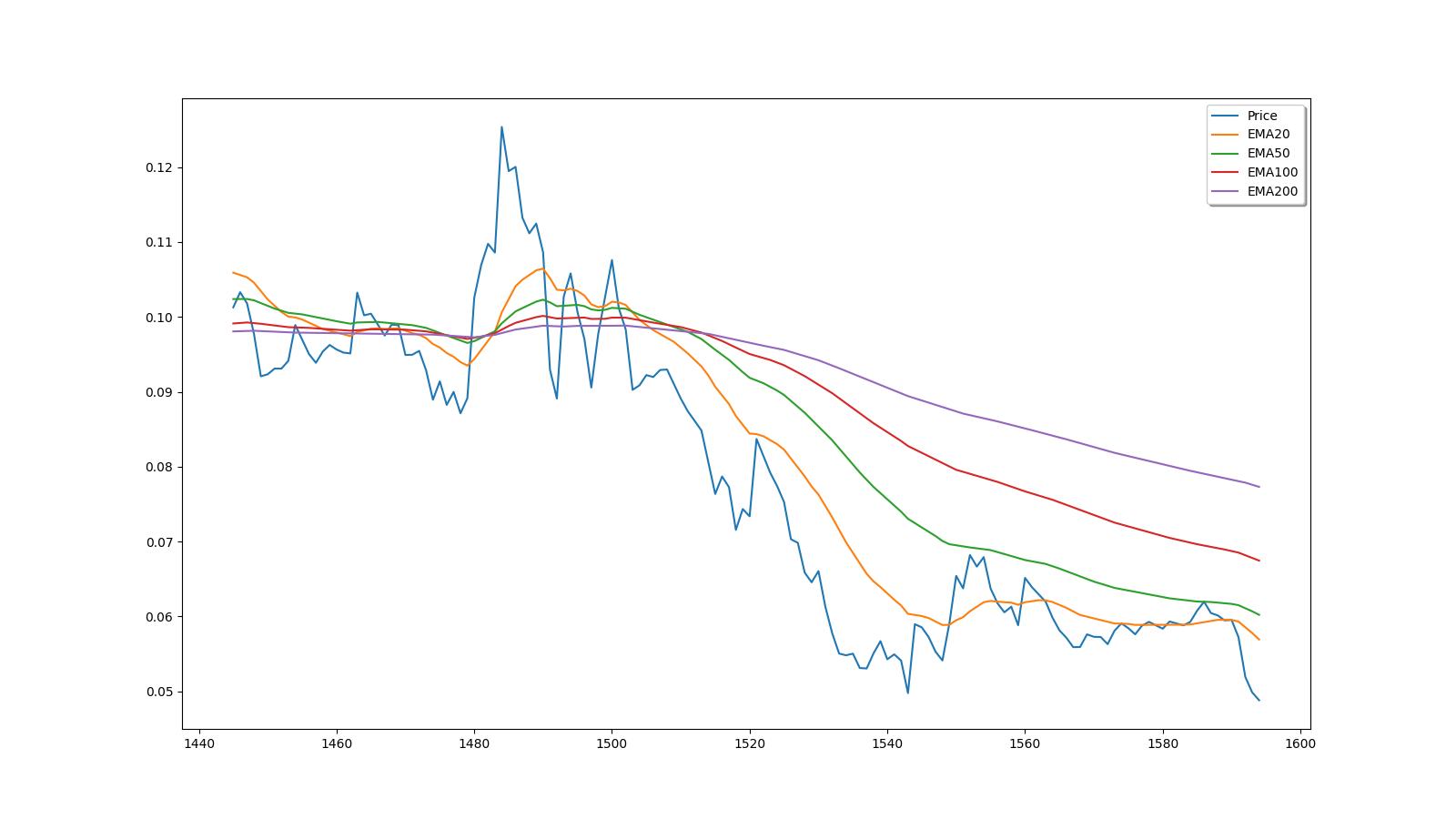 Zignaly Exponential Moving Averages