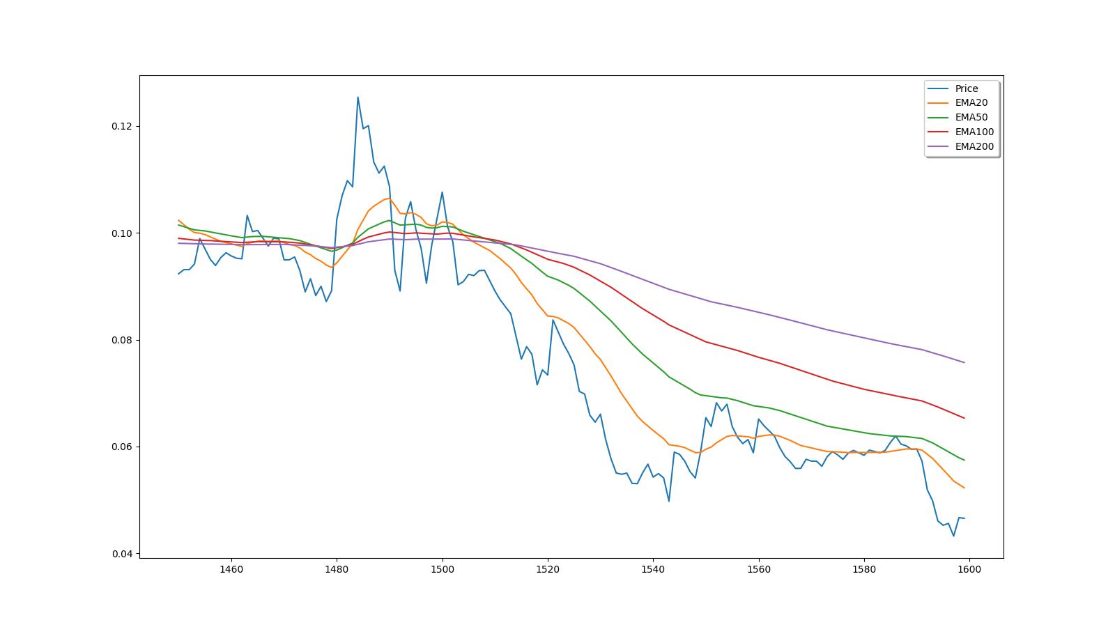 Zignaly Exponential Moving Averages