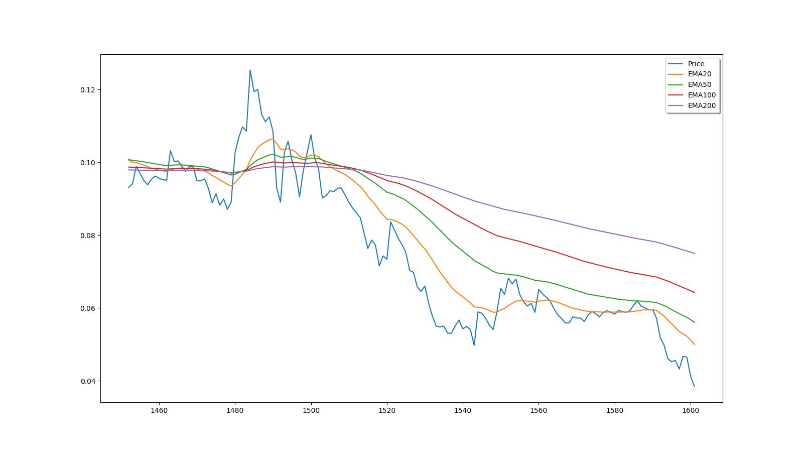 Zignaly Exponential Moving Averages