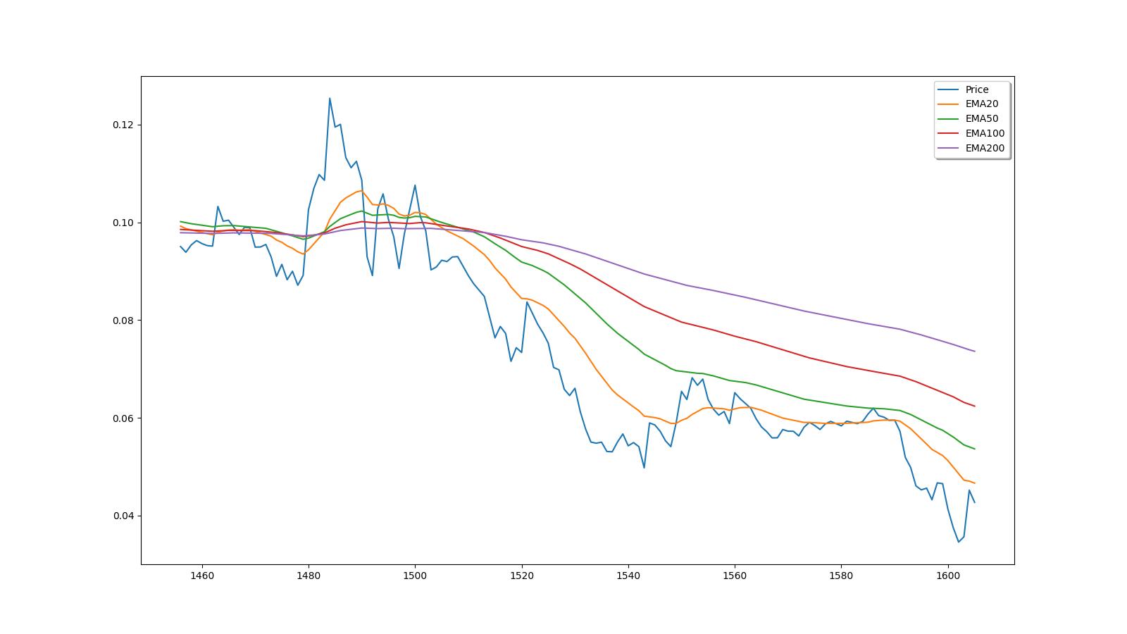 Zignaly Exponential Moving Averages