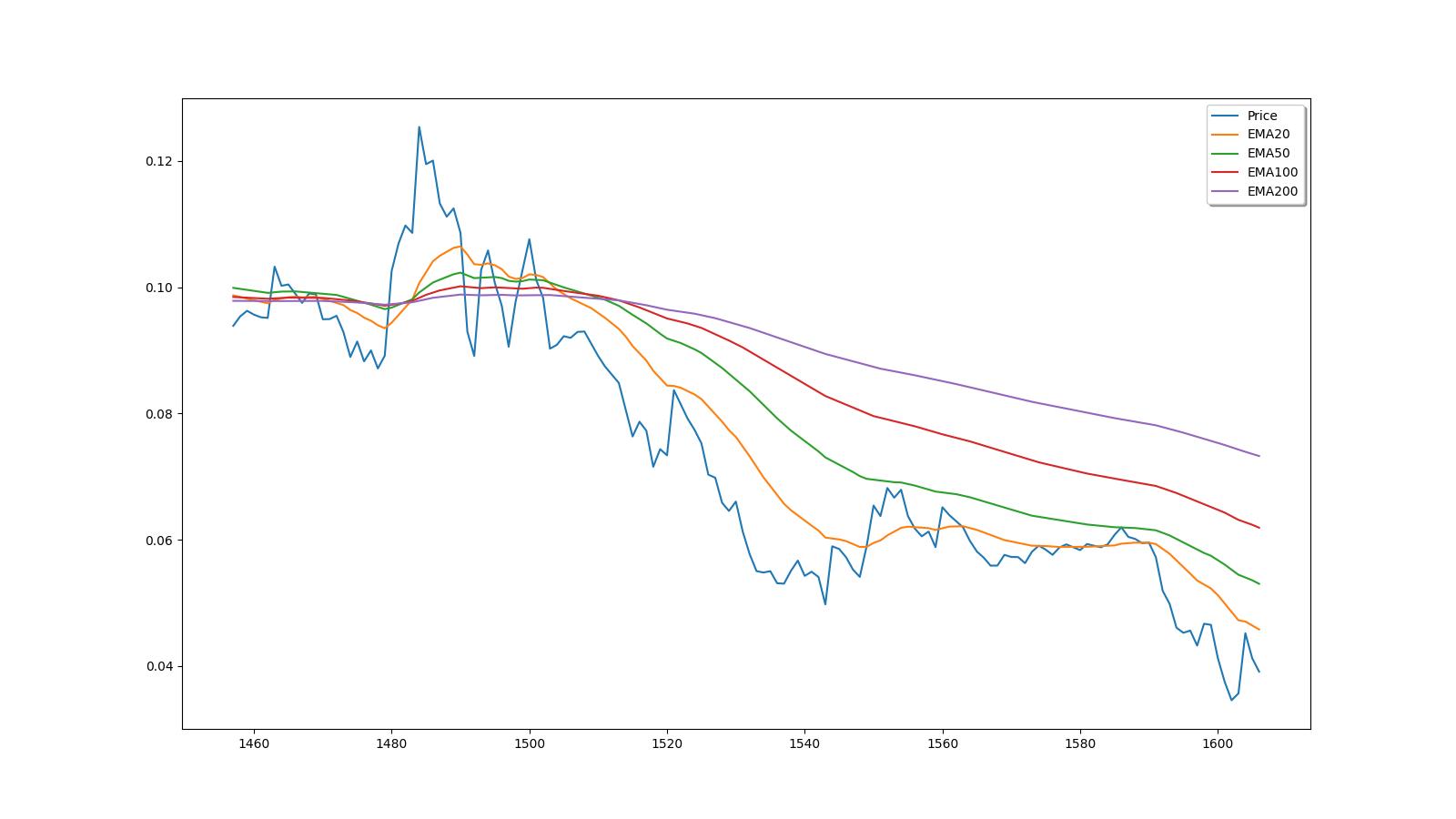 Zignaly Exponential Moving Averages