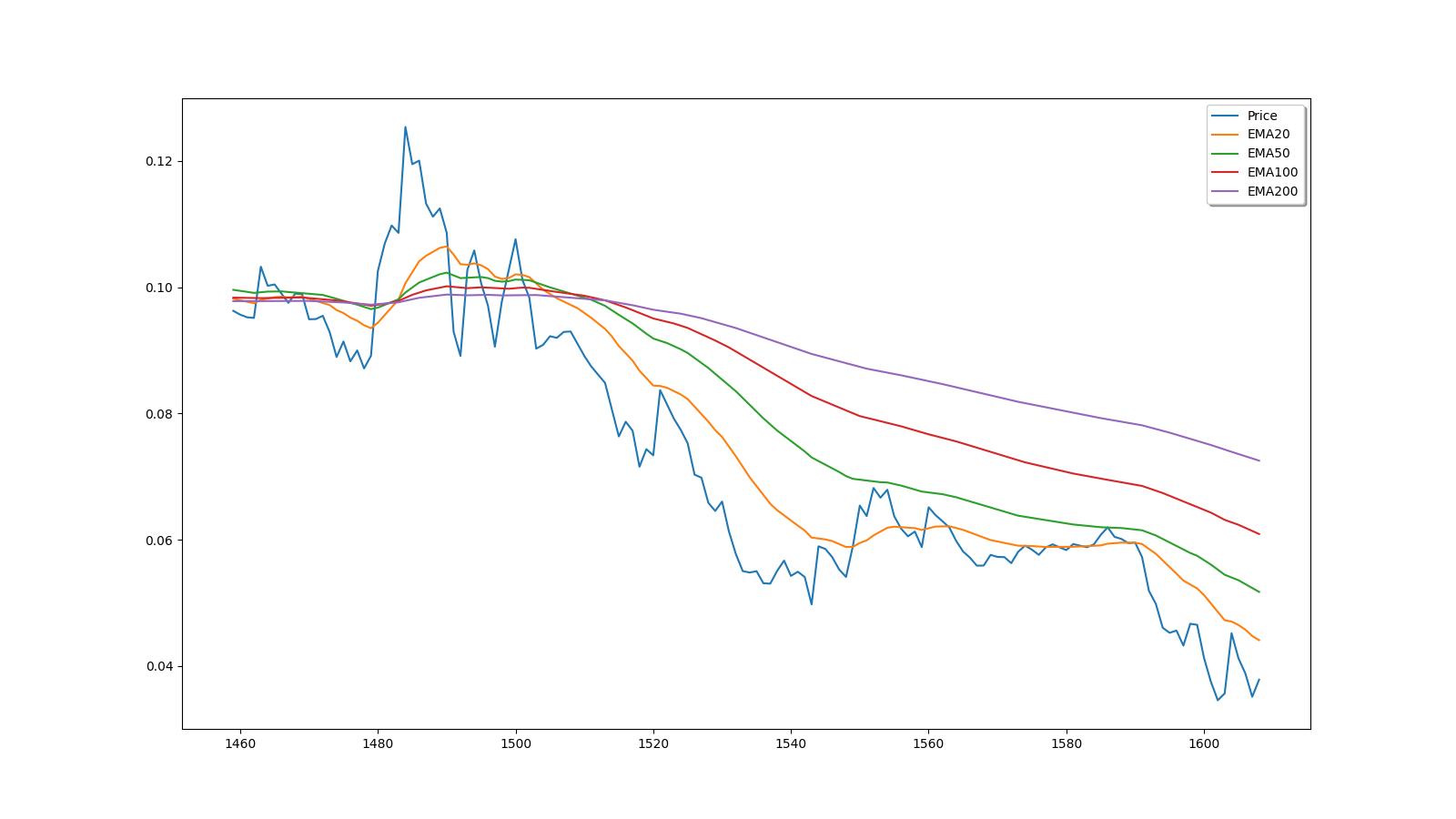 Zignaly Exponential Moving Averages