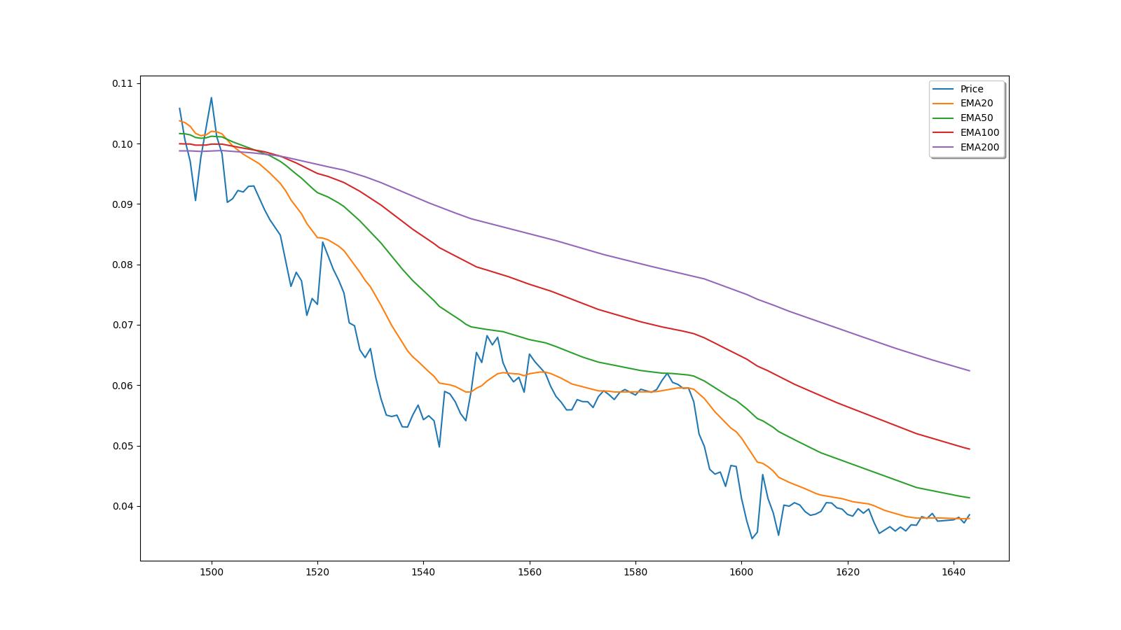Zignaly Exponential Moving Averages