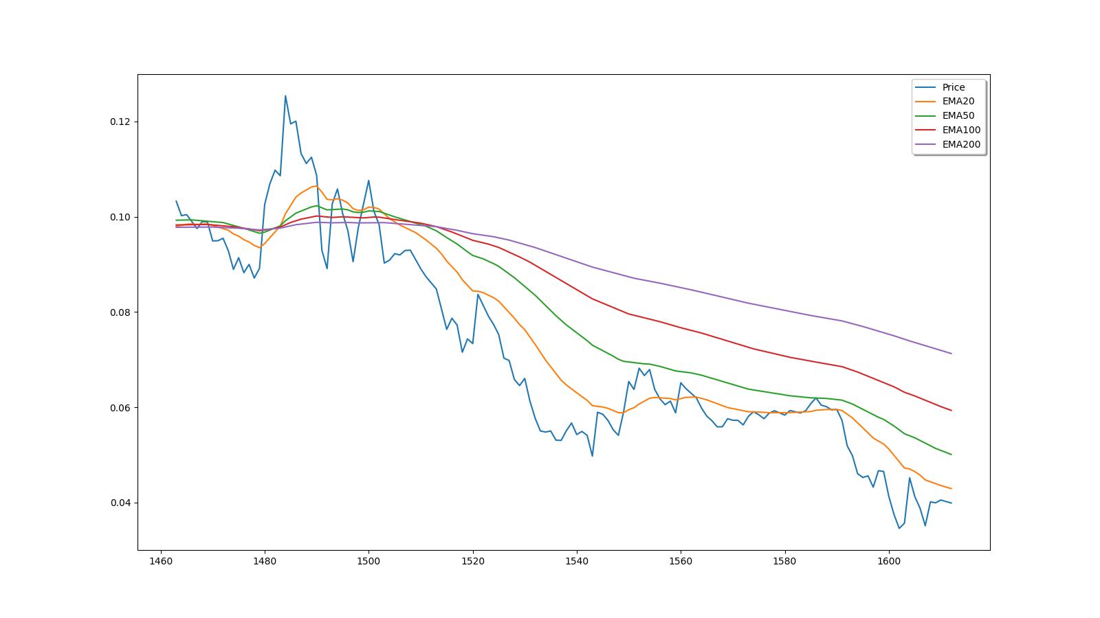 Zignaly Exponential Moving Averages
