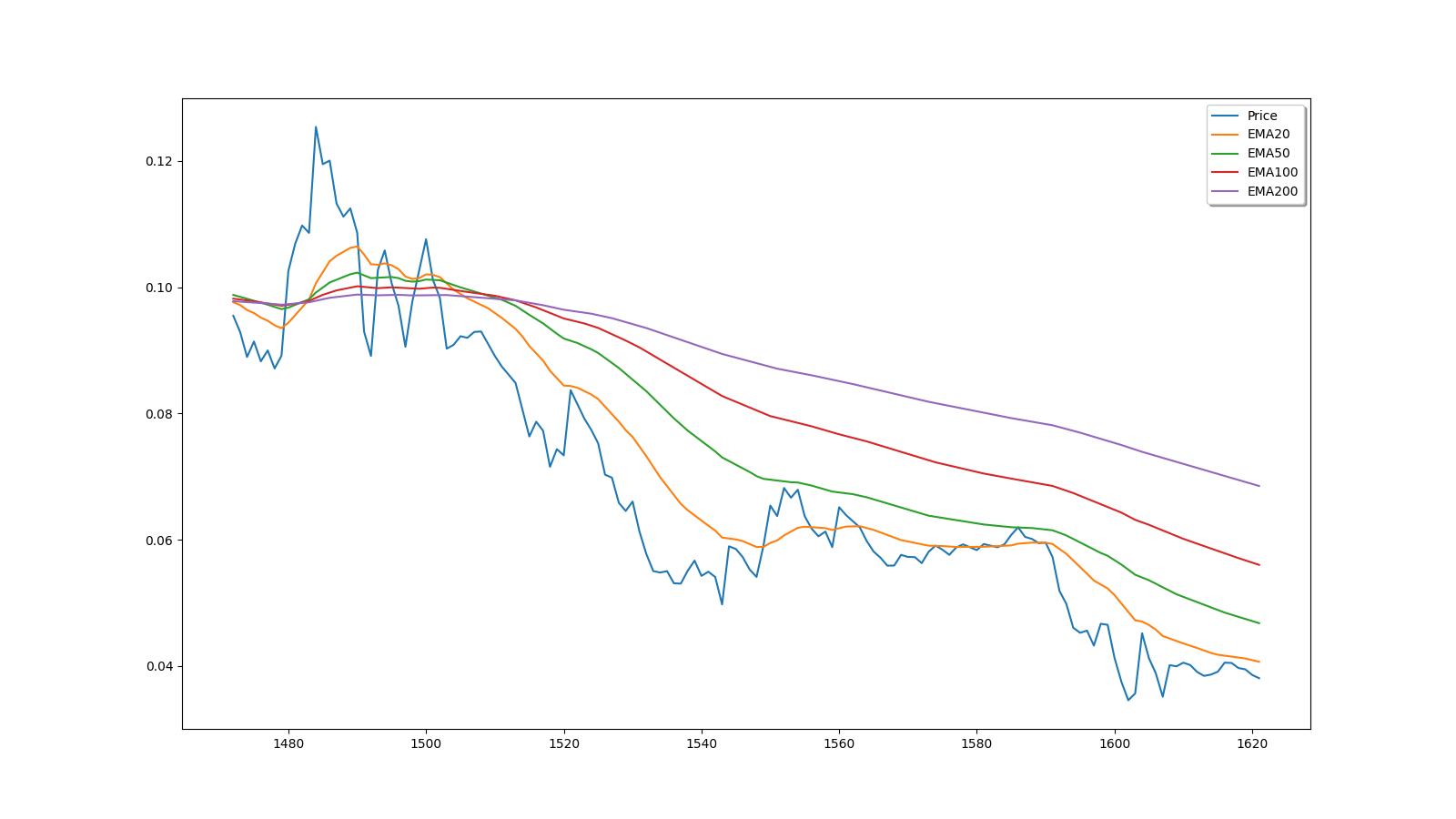 Zignaly Exponential Moving Averages
