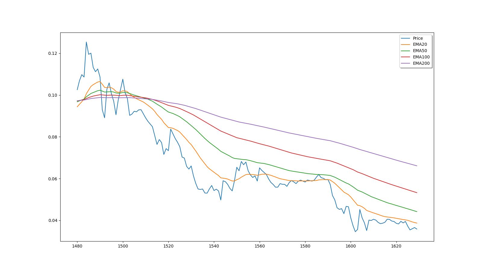 Zignaly Exponential Moving Averages