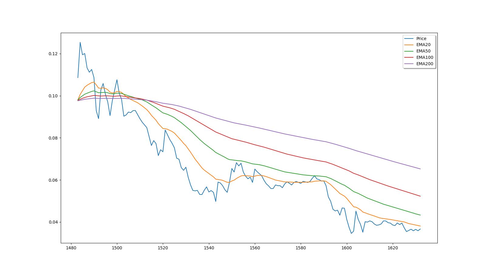 Zignaly Exponential Moving Averages