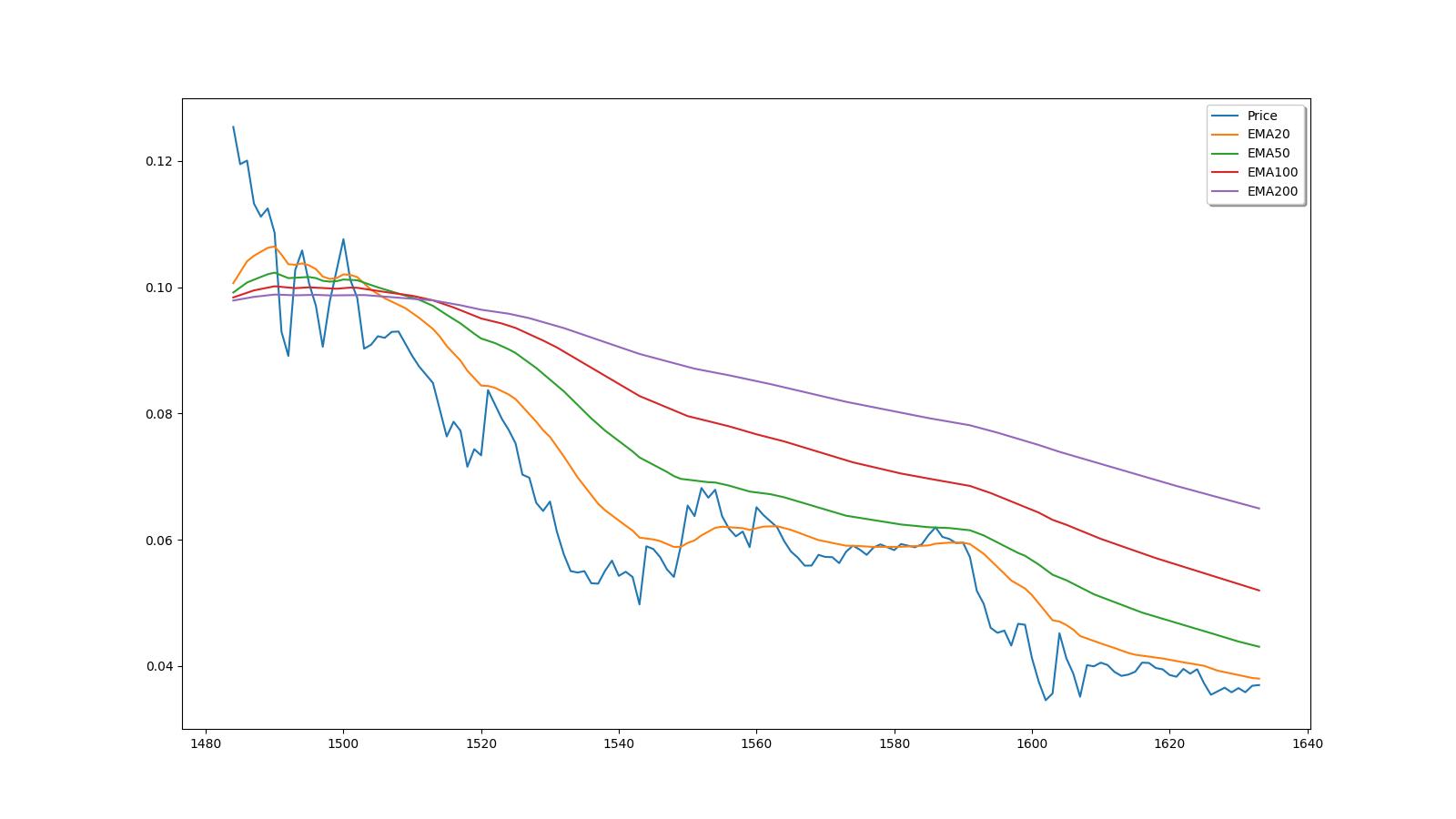 Zignaly Exponential Moving Averages
