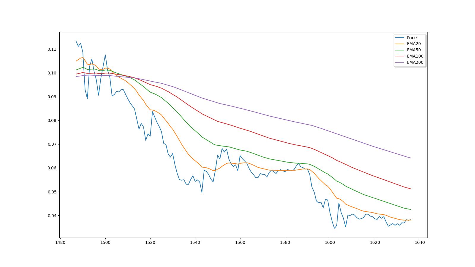 Zignaly Exponential Moving Averages