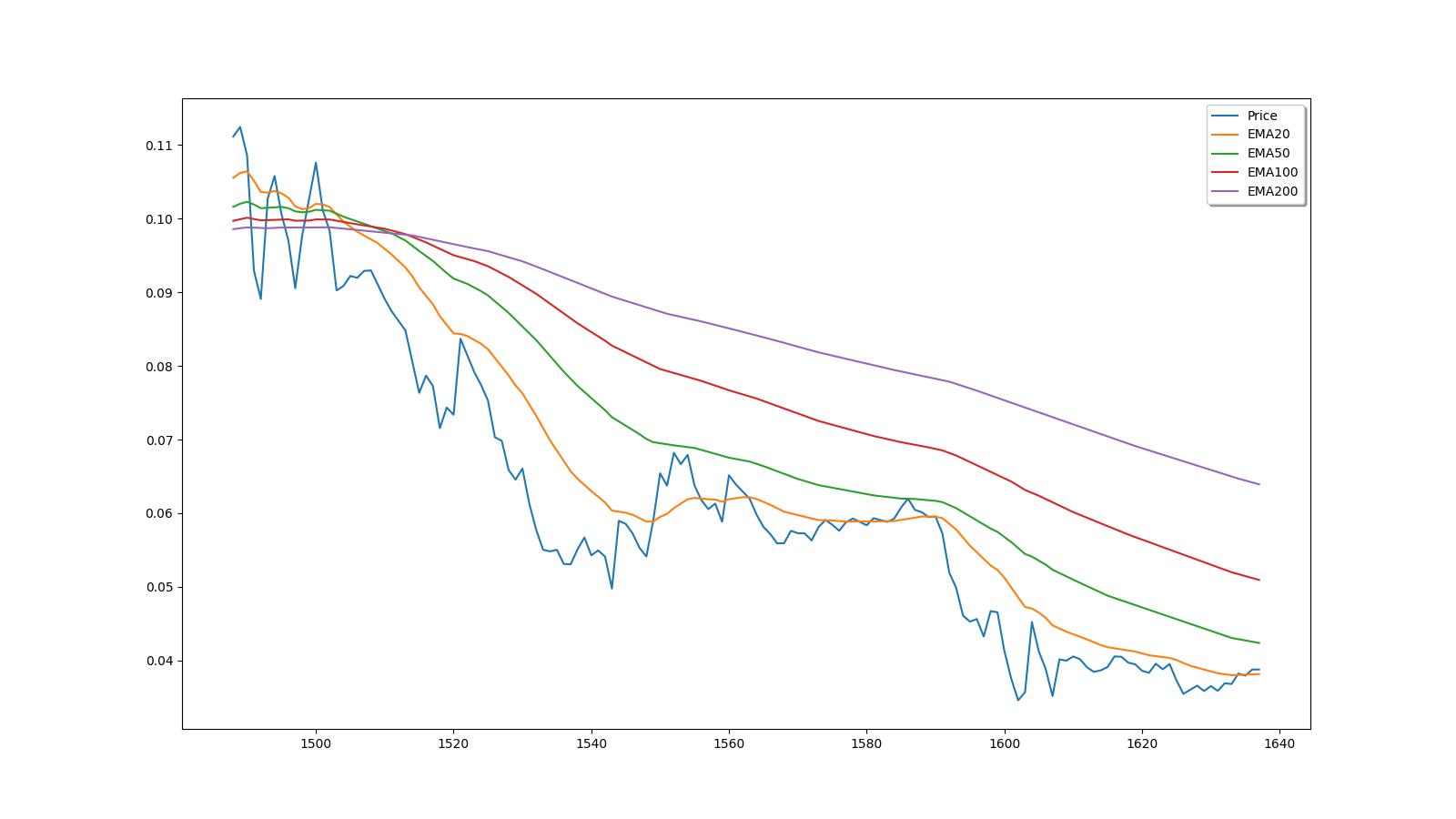 Zignaly Exponential Moving Averages