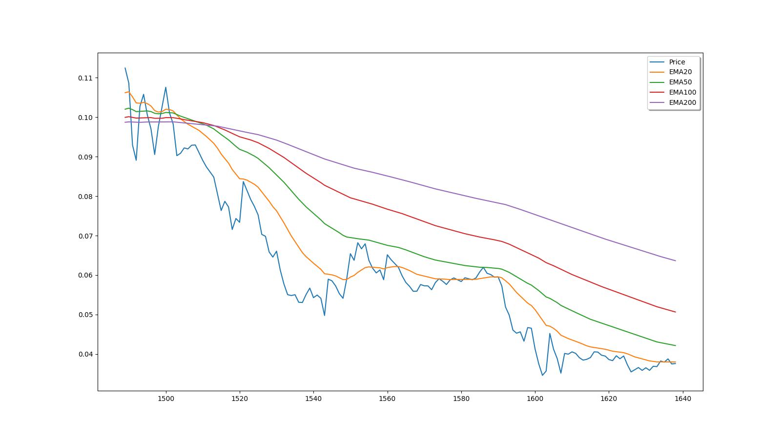 Zignaly Exponential Moving Averages