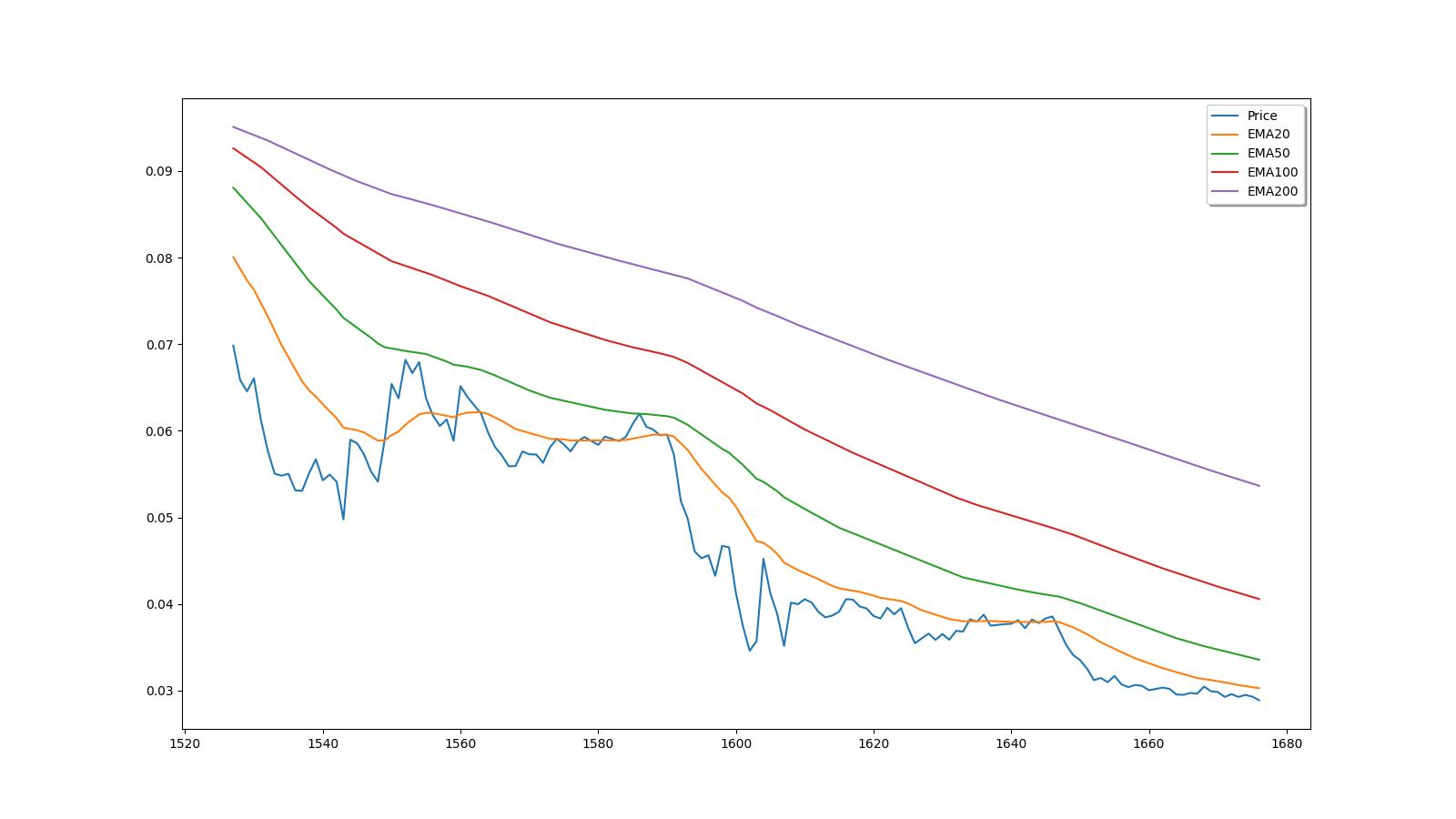 Zignaly Exponential Moving Averages