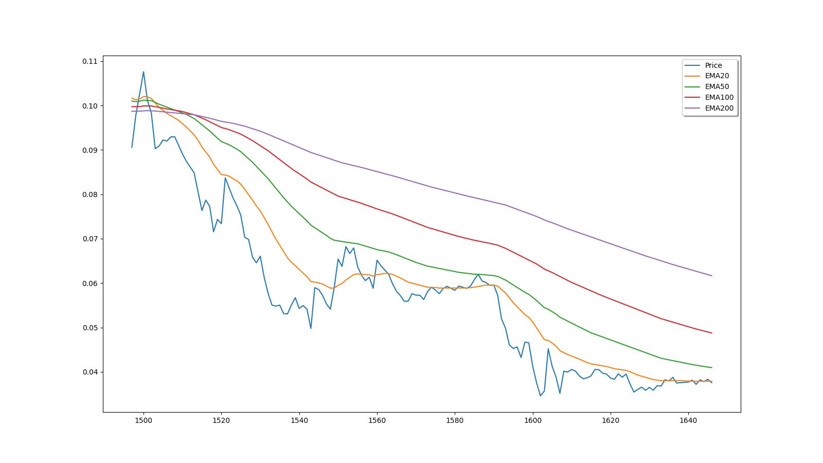Zignaly Exponential Moving Averages