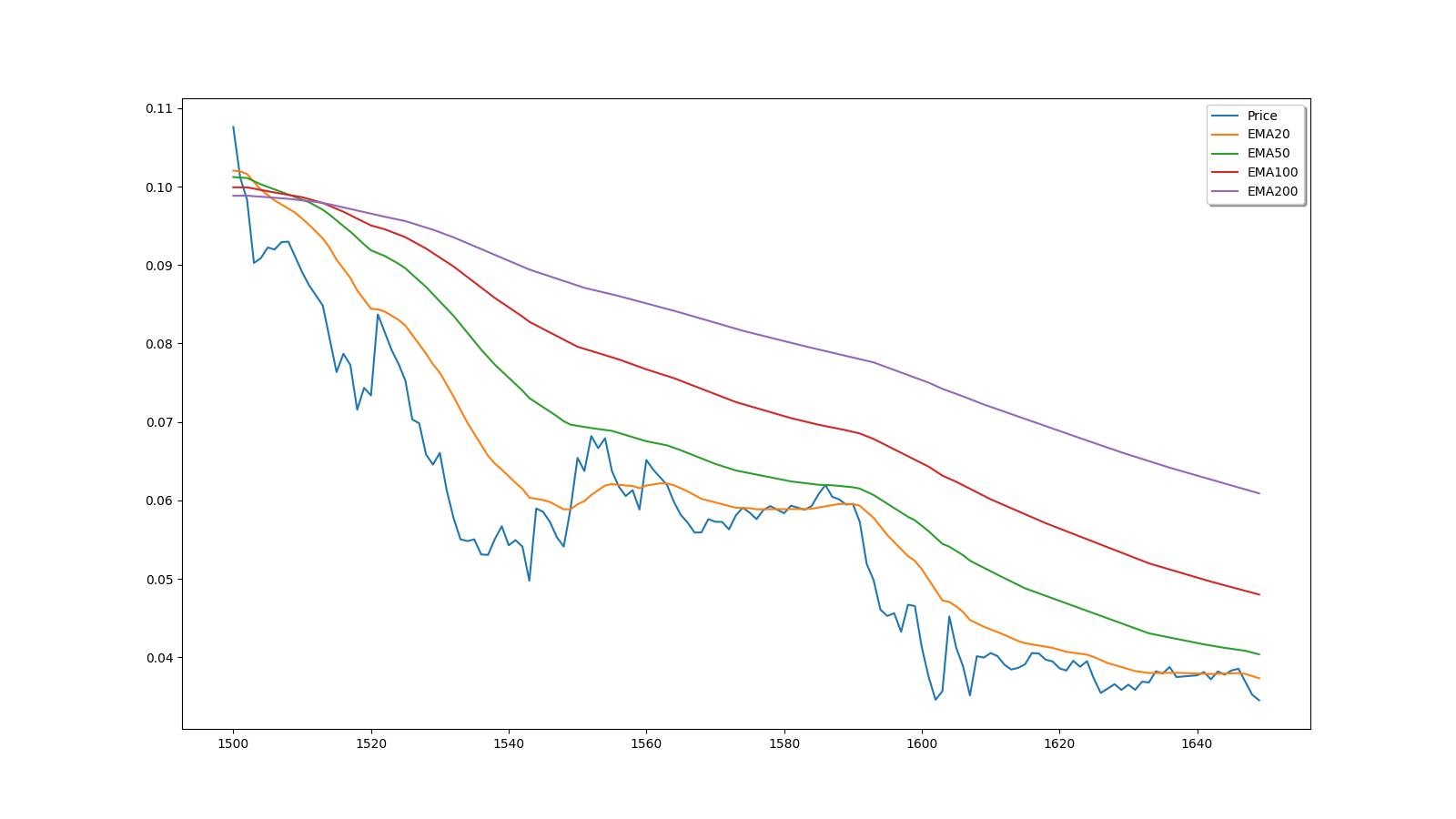 Zignaly Exponential Moving Averages
