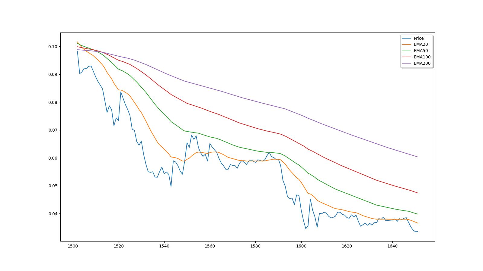 Zignaly Exponential Moving Averages