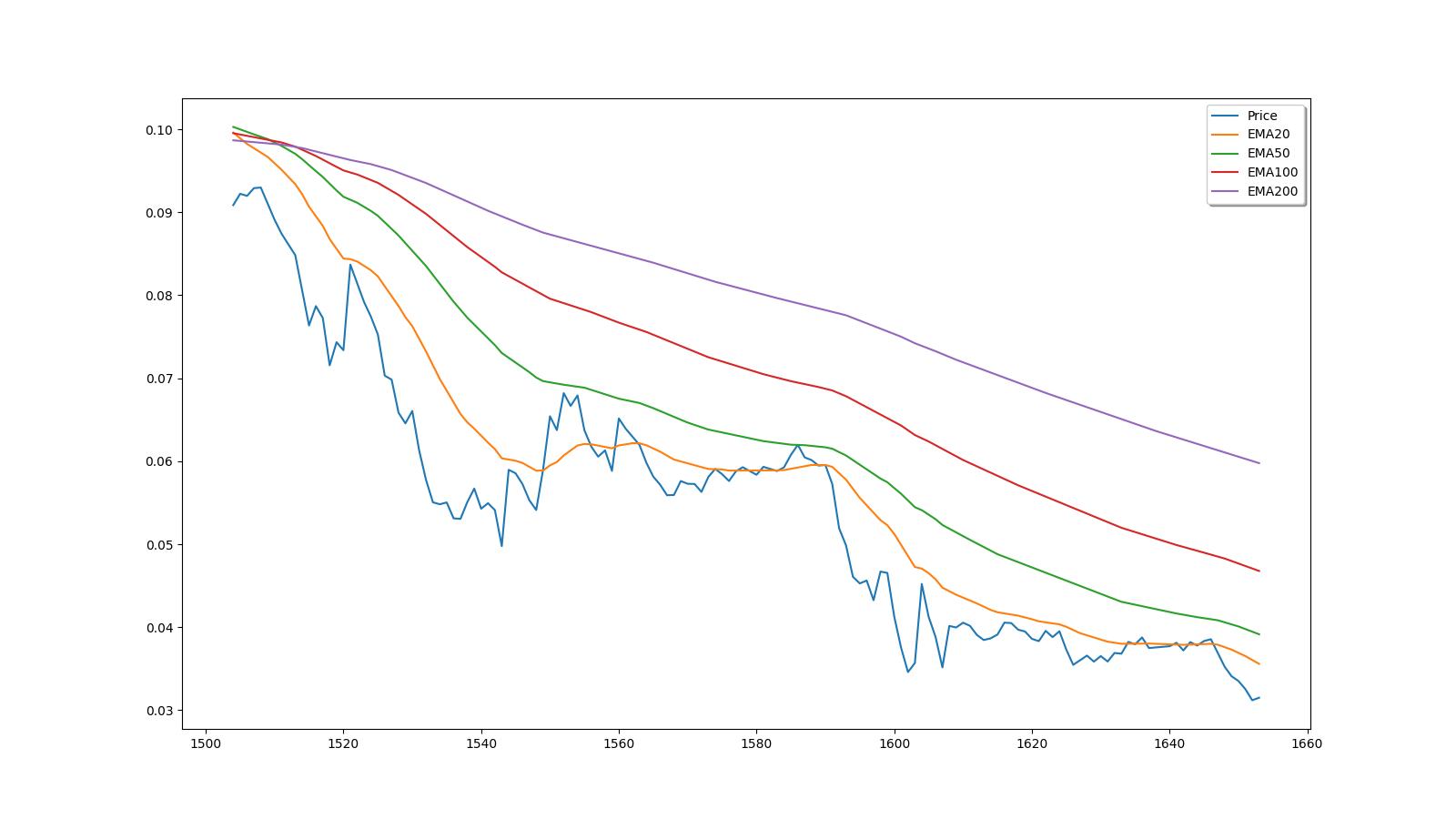 Zignaly Exponential Moving Averages