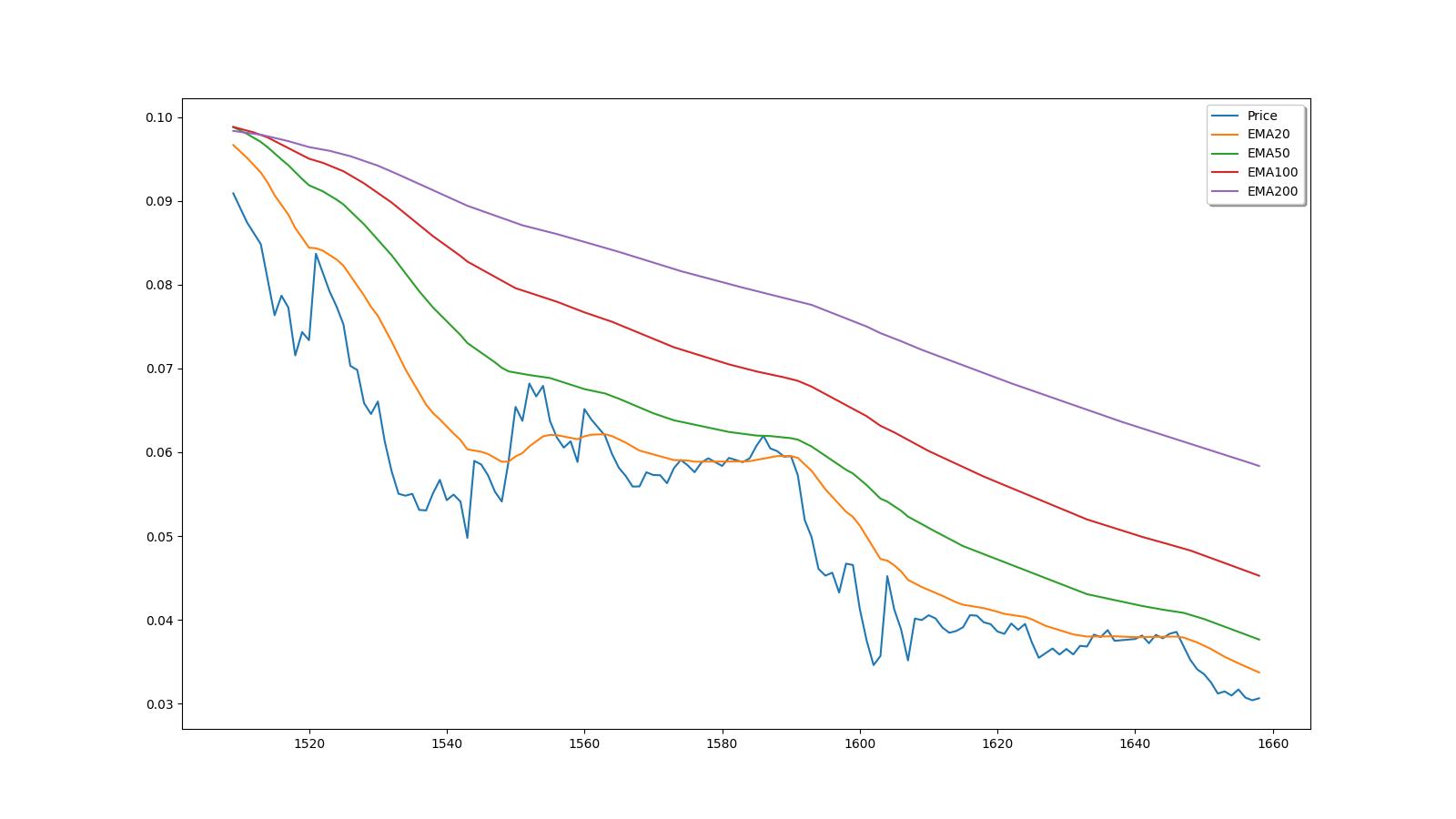 Zignaly Exponential Moving Averages
