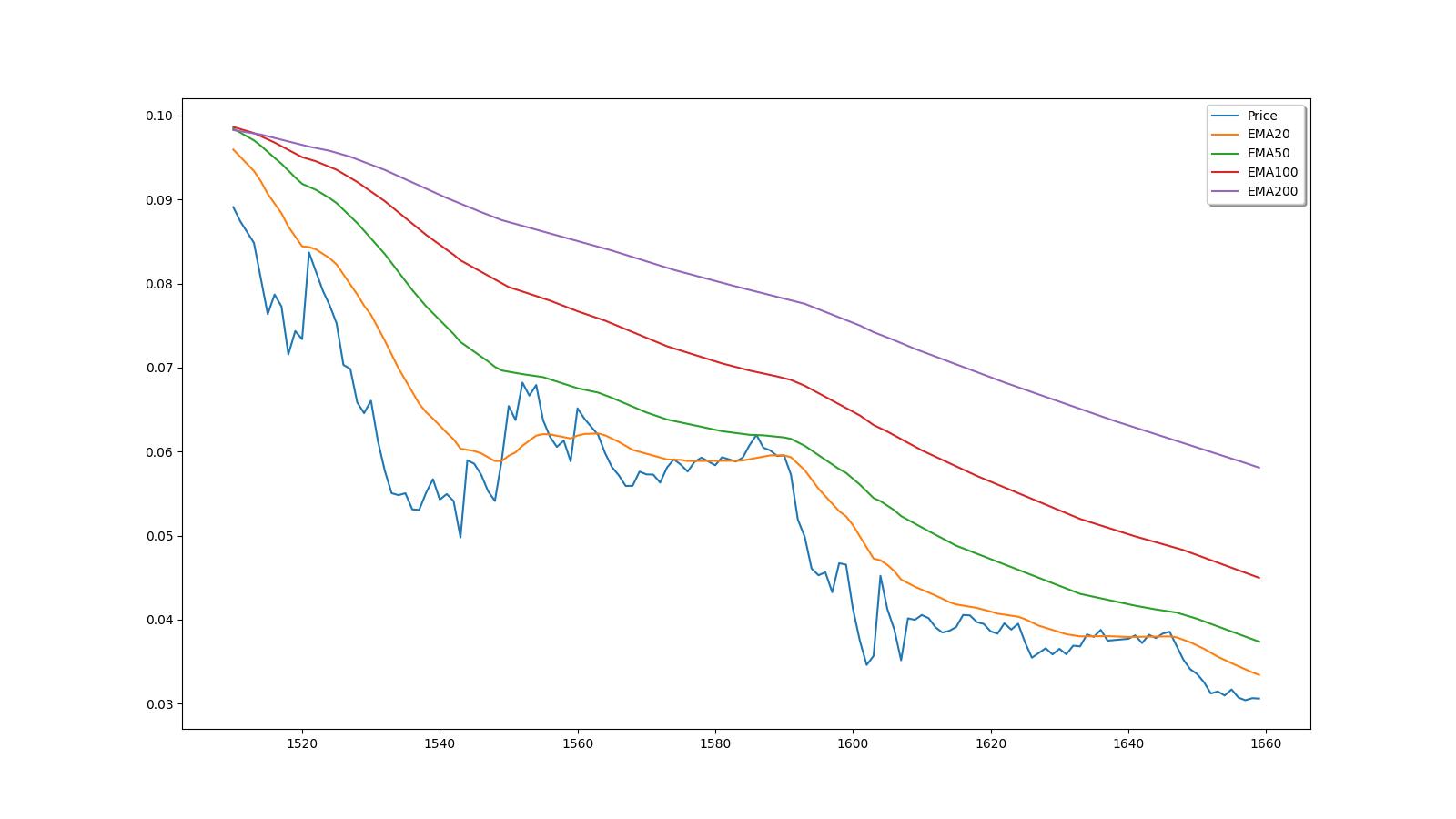 Zignaly Exponential Moving Averages