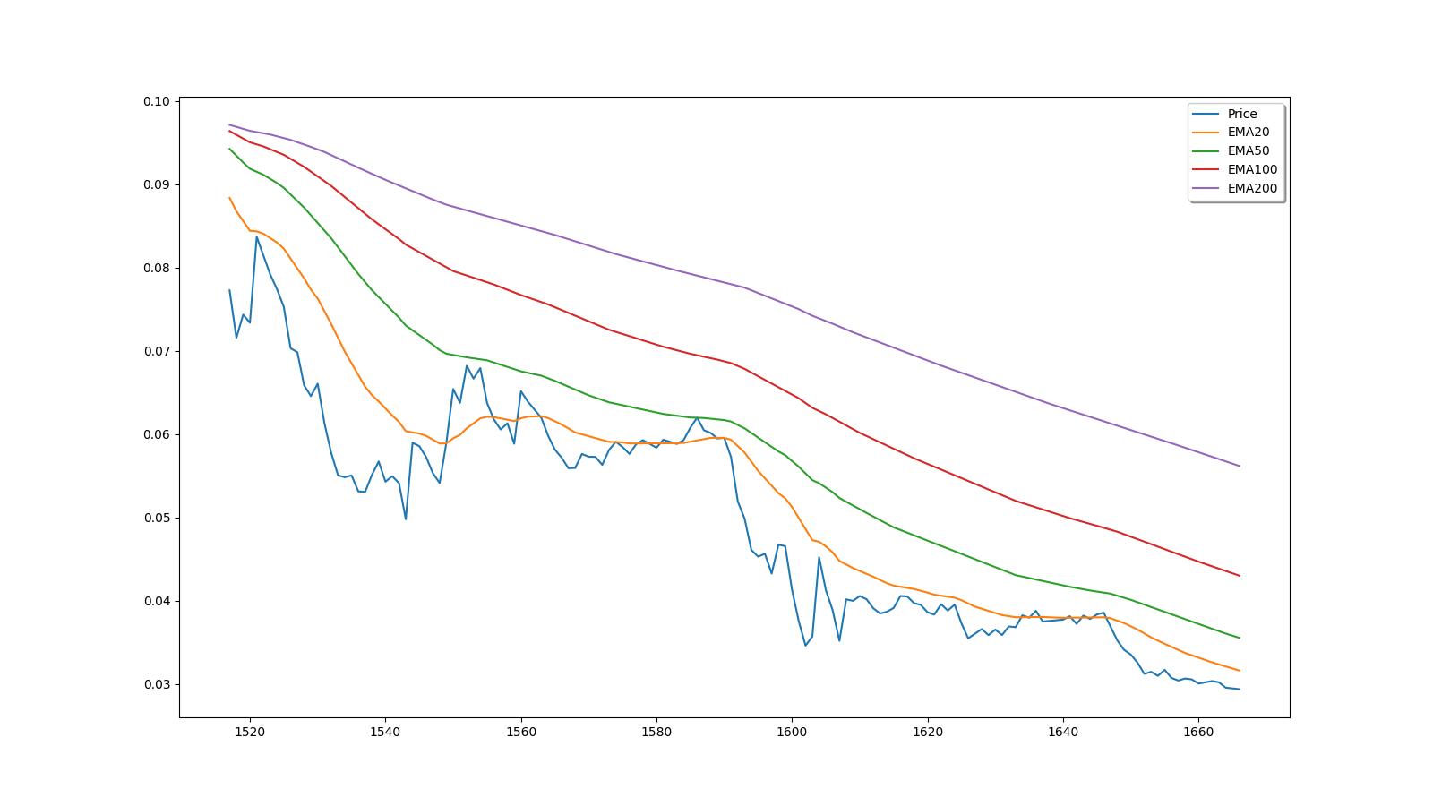 Zignaly Exponential Moving Averages