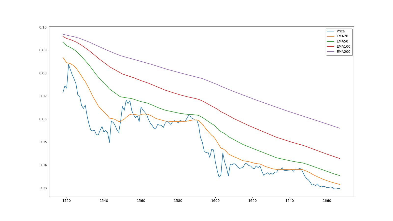 Zignaly Exponential Moving Averages