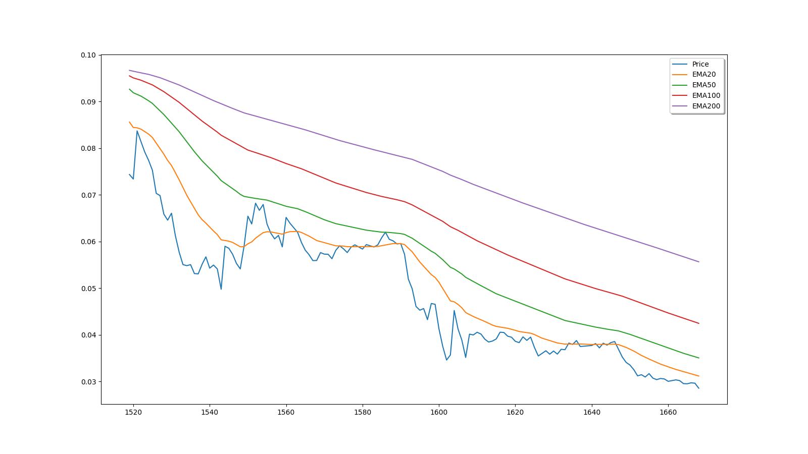 Zignaly Exponential Moving Averages