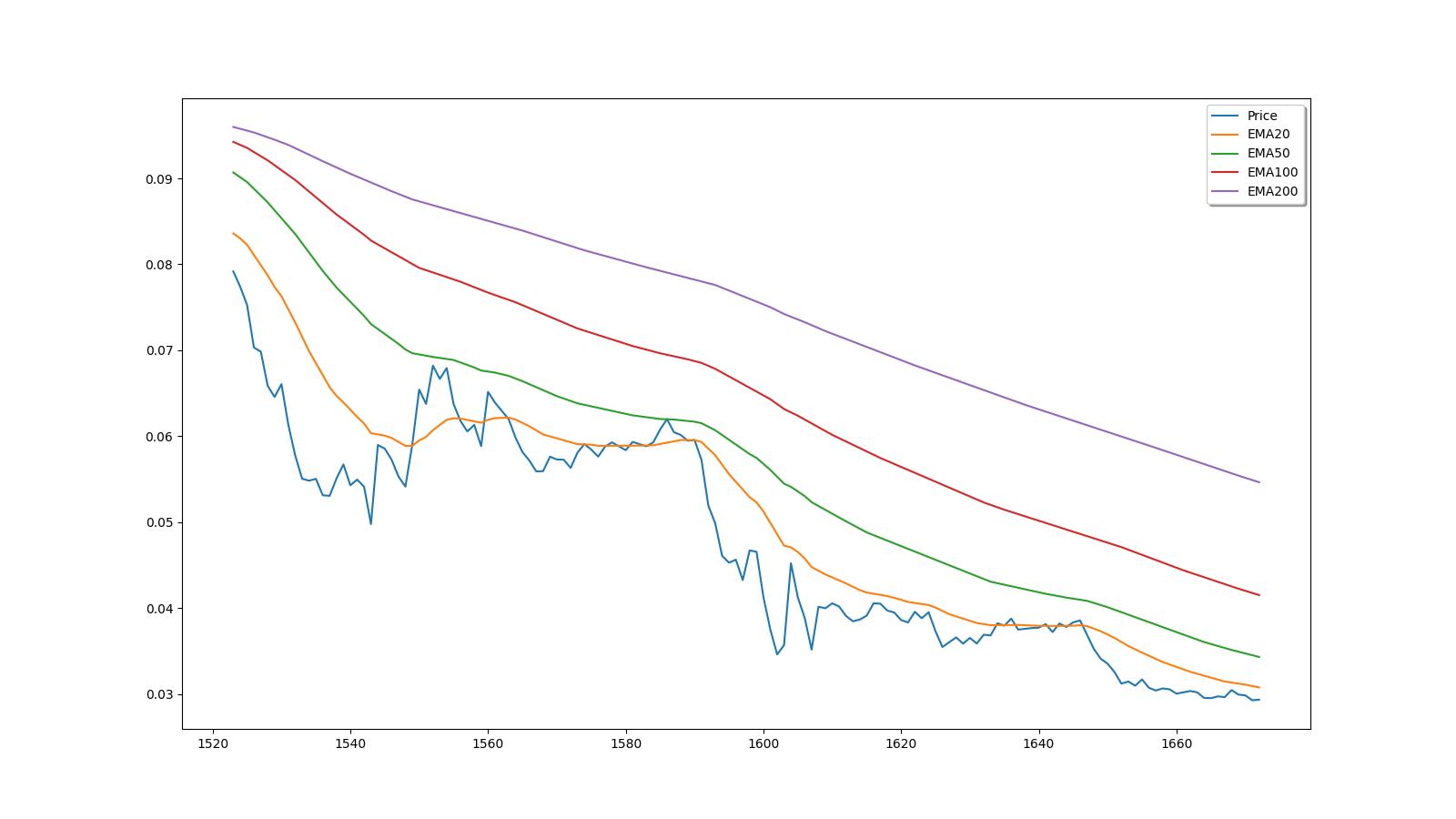 Zignaly Exponential Moving Averages