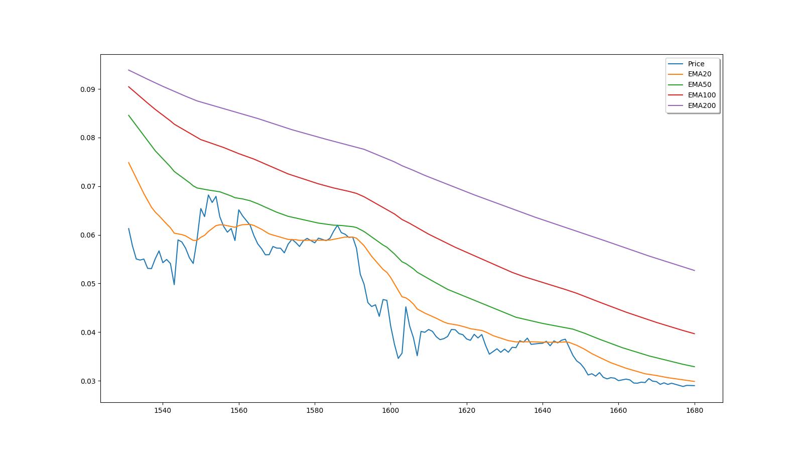 Zignaly Exponential Moving Averages