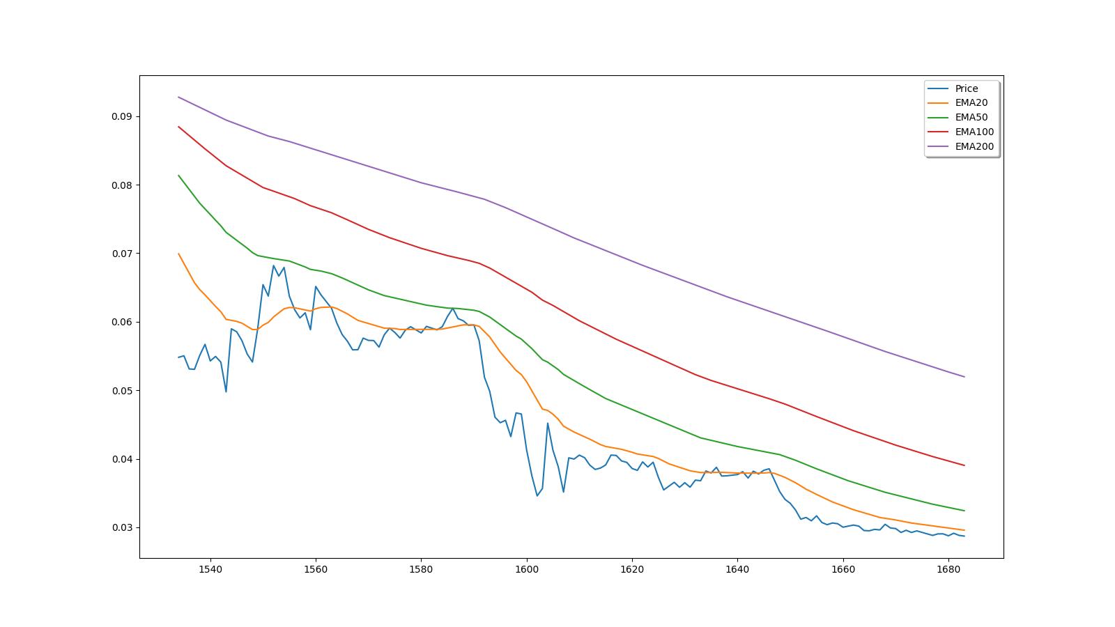 Zignaly Exponential Moving Averages