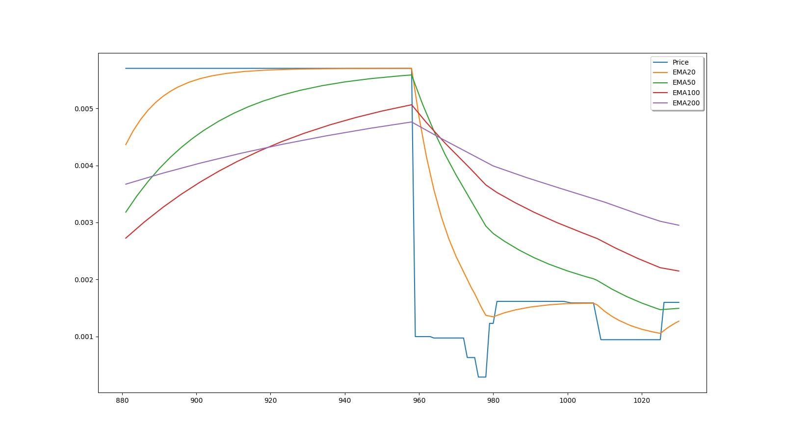 Zillion Aakar XO Exponential Moving Averages