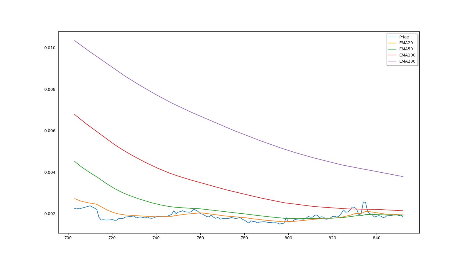 ZILLION AAKAR XO Exponential Moving Averages