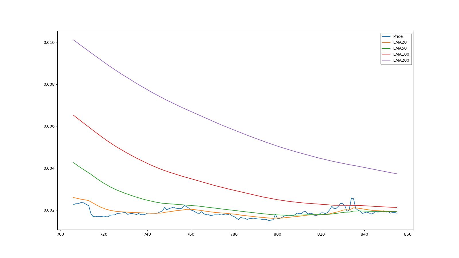 Zillion Aakar XO Exponential Moving Averages