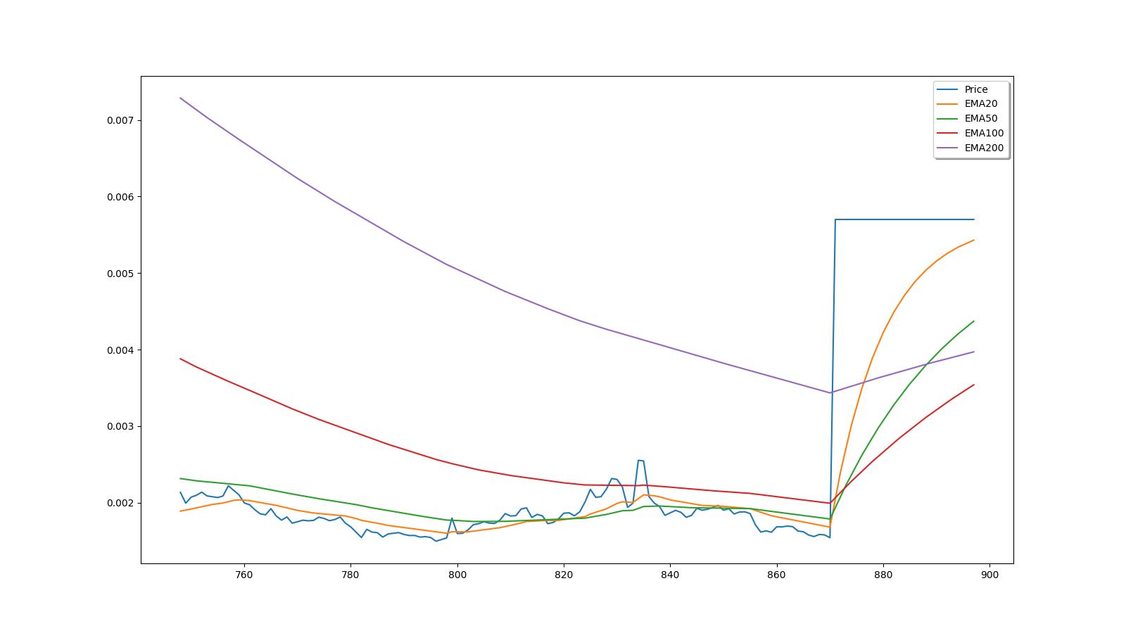 Zillion Aakar XO Exponential Moving Averages